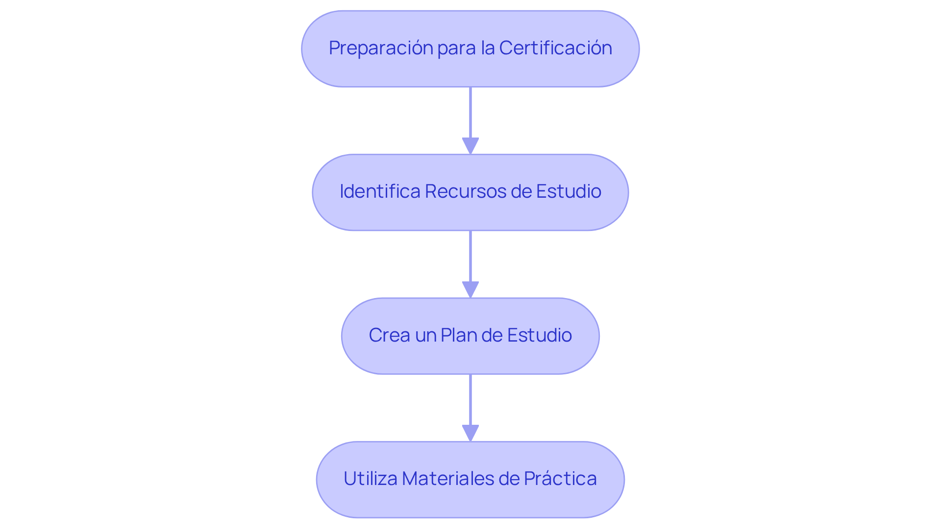 Cada cuadro representa un paso en tu preparación para la certificación. Sigue las flechas para ver el orden en que debes realizar cada tarea para estar listo para el examen.
