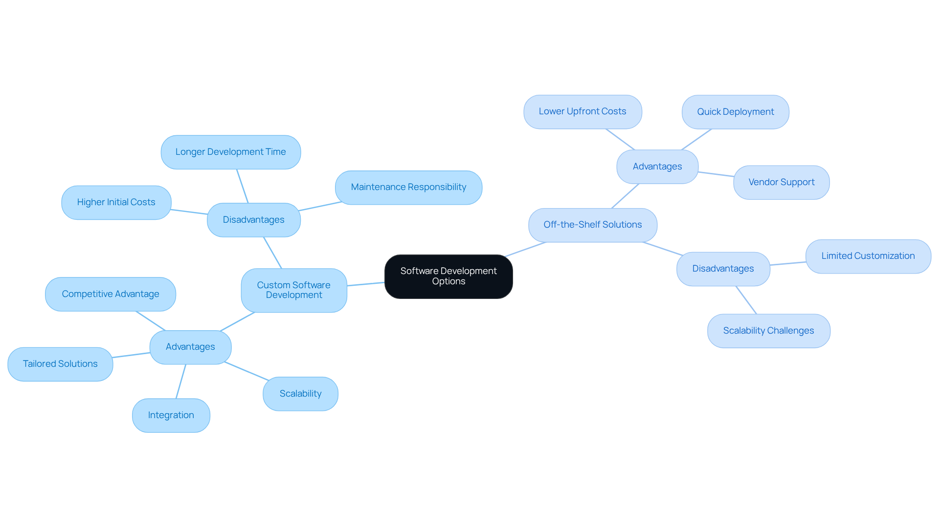 This mindmap helps you see the pros and cons of two software development options. Each main branch represents an approach, and the sub-branches show the advantages and disadvantages. The more you explore, the clearer it becomes which option might suit your business needs!