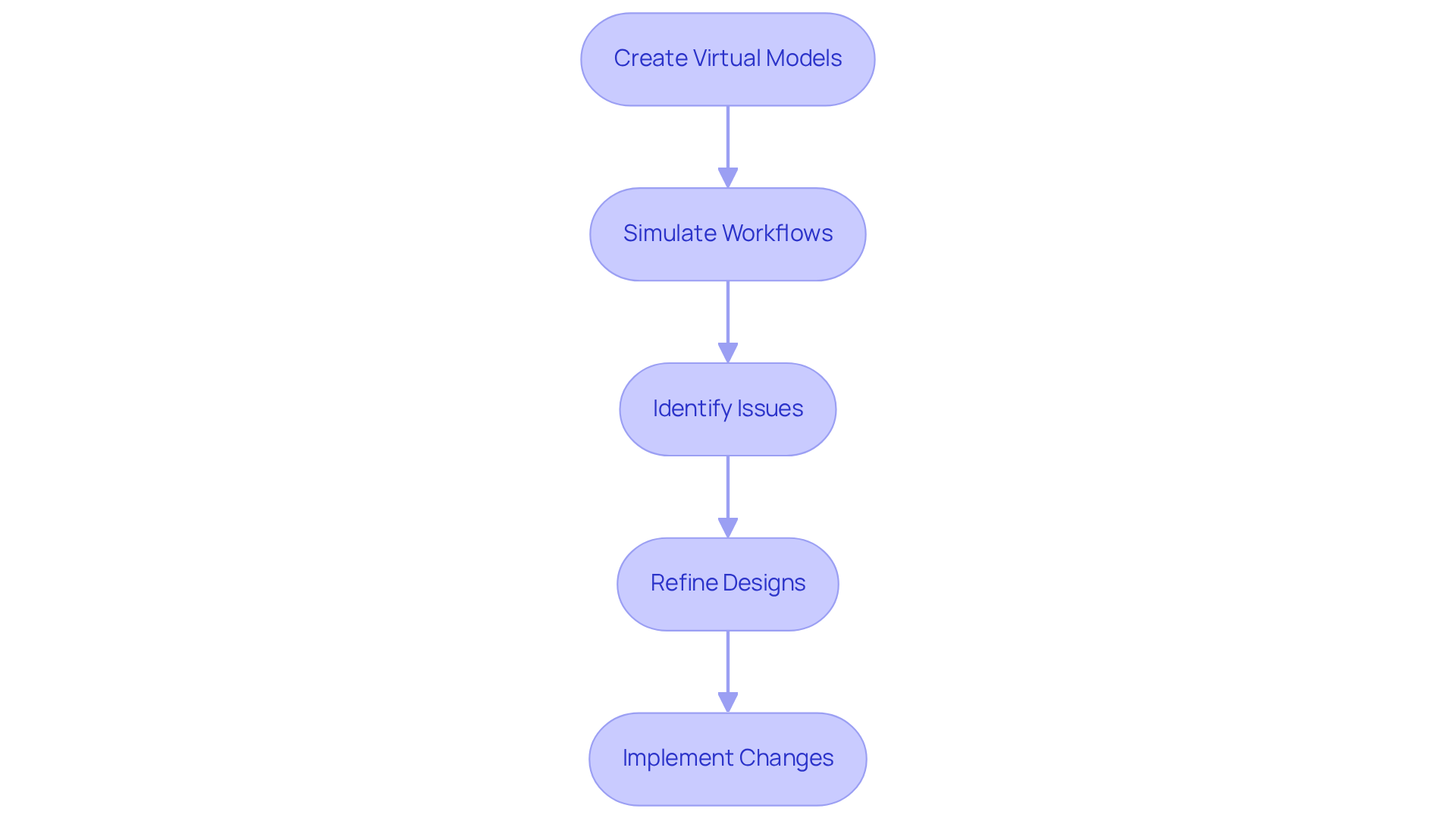 Each box represents a step in the simulation process. Follow the arrows to see how each step leads to the next, ultimately enhancing manufacturing efficiency. Each box represents a step in the simulation process. Follow the arrows to see how each step leads to the next, ultimately enhancing manufacturing efficiency.