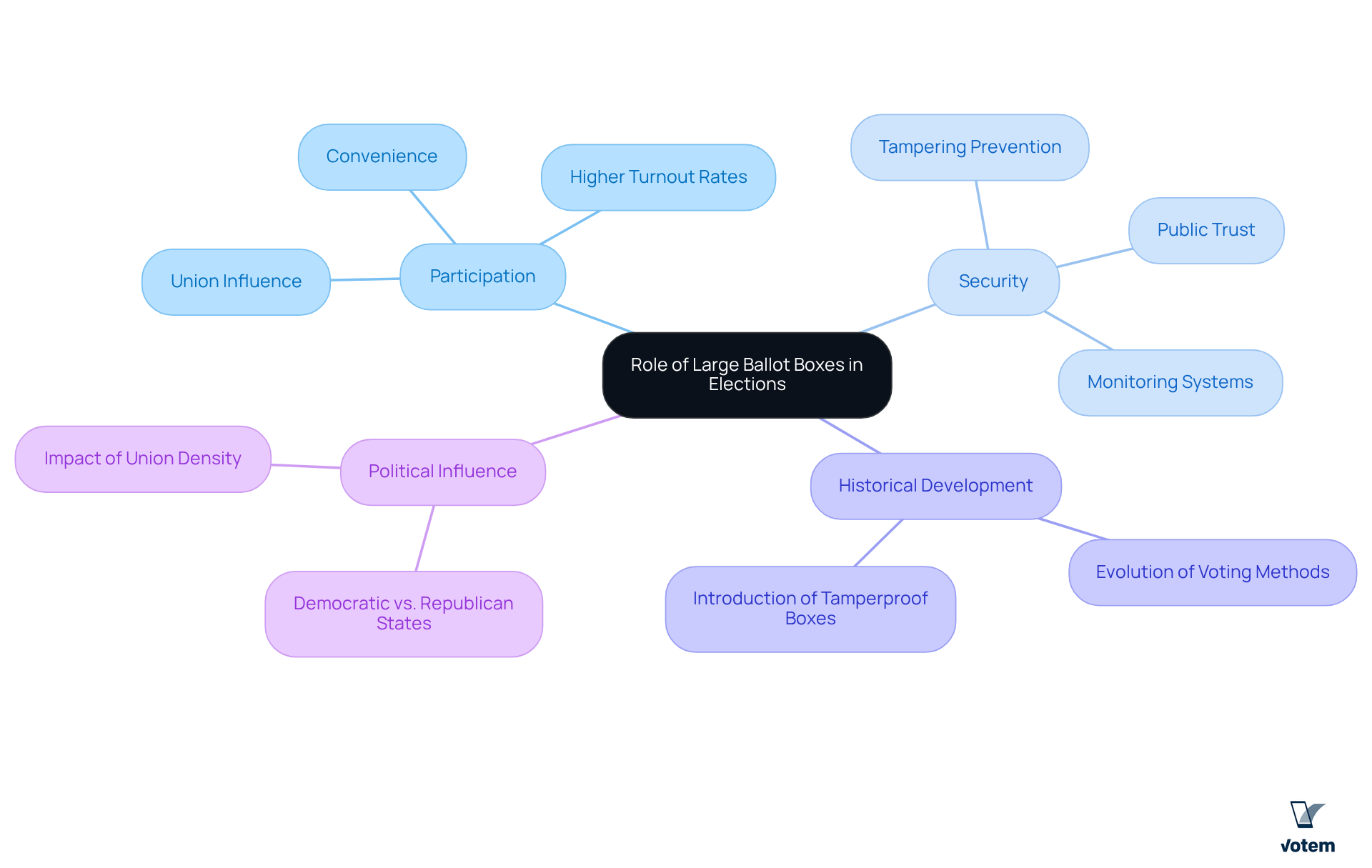 The central node shows the main idea, while each branch represents different aspects of how large ballot boxes contribute to elections. Follow the branches to explore how participation, security, history, and politics intertwine. The central node shows the main idea, while each branch represents different aspects of how large ballot boxes contribute to elections. Follow the branches to explore how participation, security, history, and politics intertwine.