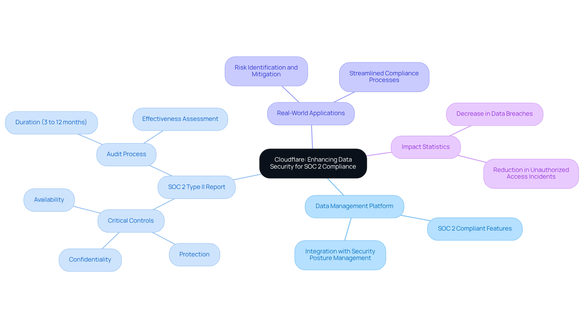 The central node represents Cloudflare's contribution to data security, while the branches illustrate various aspects like compliance features, real-world applications, and the impact of their solutions on data breaches.