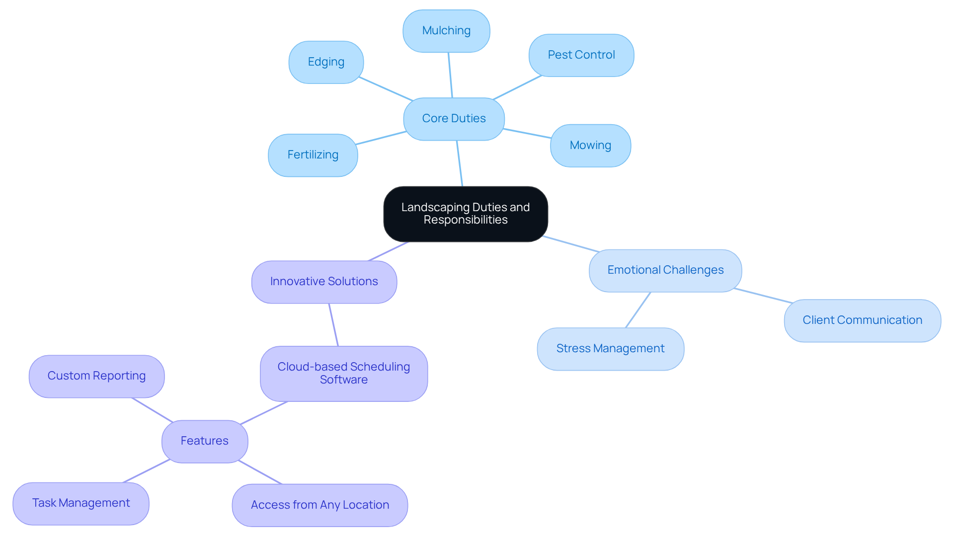 The center shows the main topic of landscaping duties. Follow the branches to see specific tasks, emotional challenges, and innovative solutions that help landscapers manage their responsibilities.