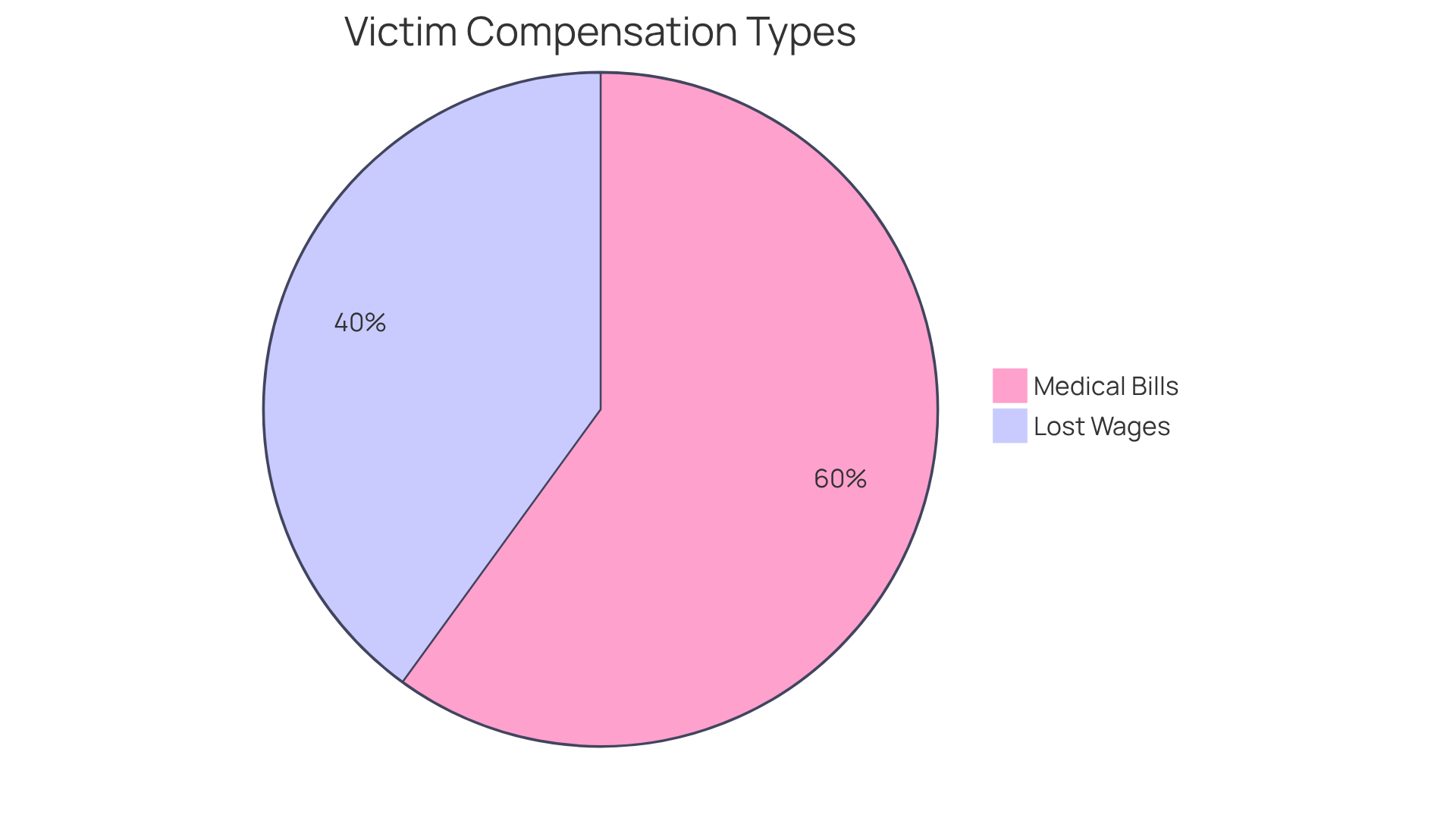 Each slice of the pie shows a type of damage that victims can claim. The bigger the slice, the more significant that type of damage is in the overall compensation claims. Each slice of the pie shows a type of damage that victims can claim. The bigger the slice, the more significant that type of damage is in the overall compensation claims.