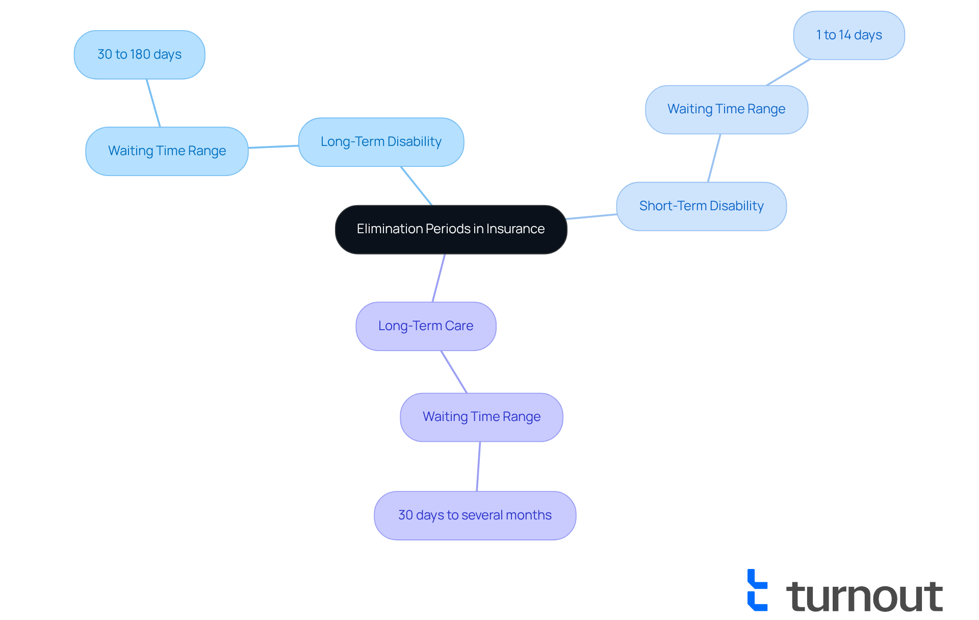 The central node represents elimination periods, and each branch shows a different insurance type with its specific waiting time. This layout helps you quickly see how long you might wait for coverage based on the type of insurance.