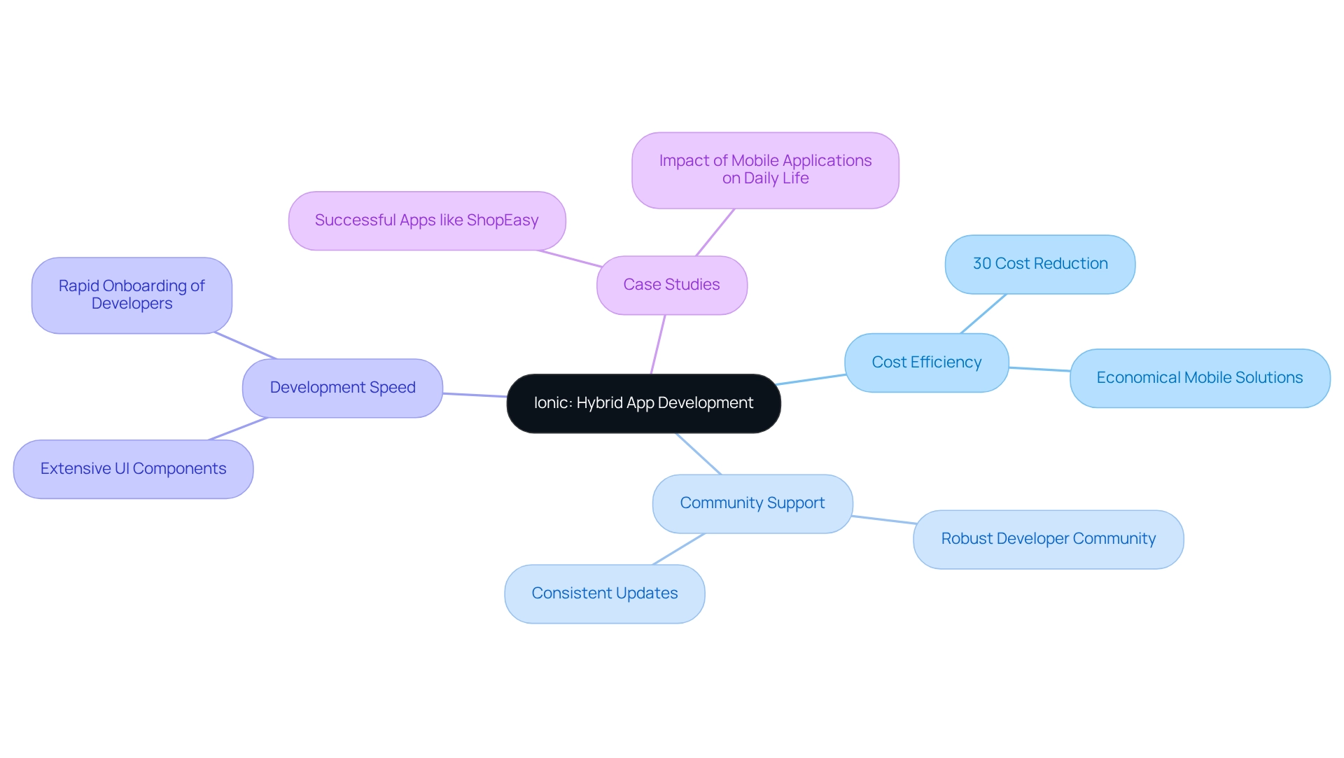 The central node represents Ionic, and each branch shows a key benefit or feature. The sub-branches provide detailed insights into each benefit, helping you see how Ionic supports developers in creating effective mobile applications.
