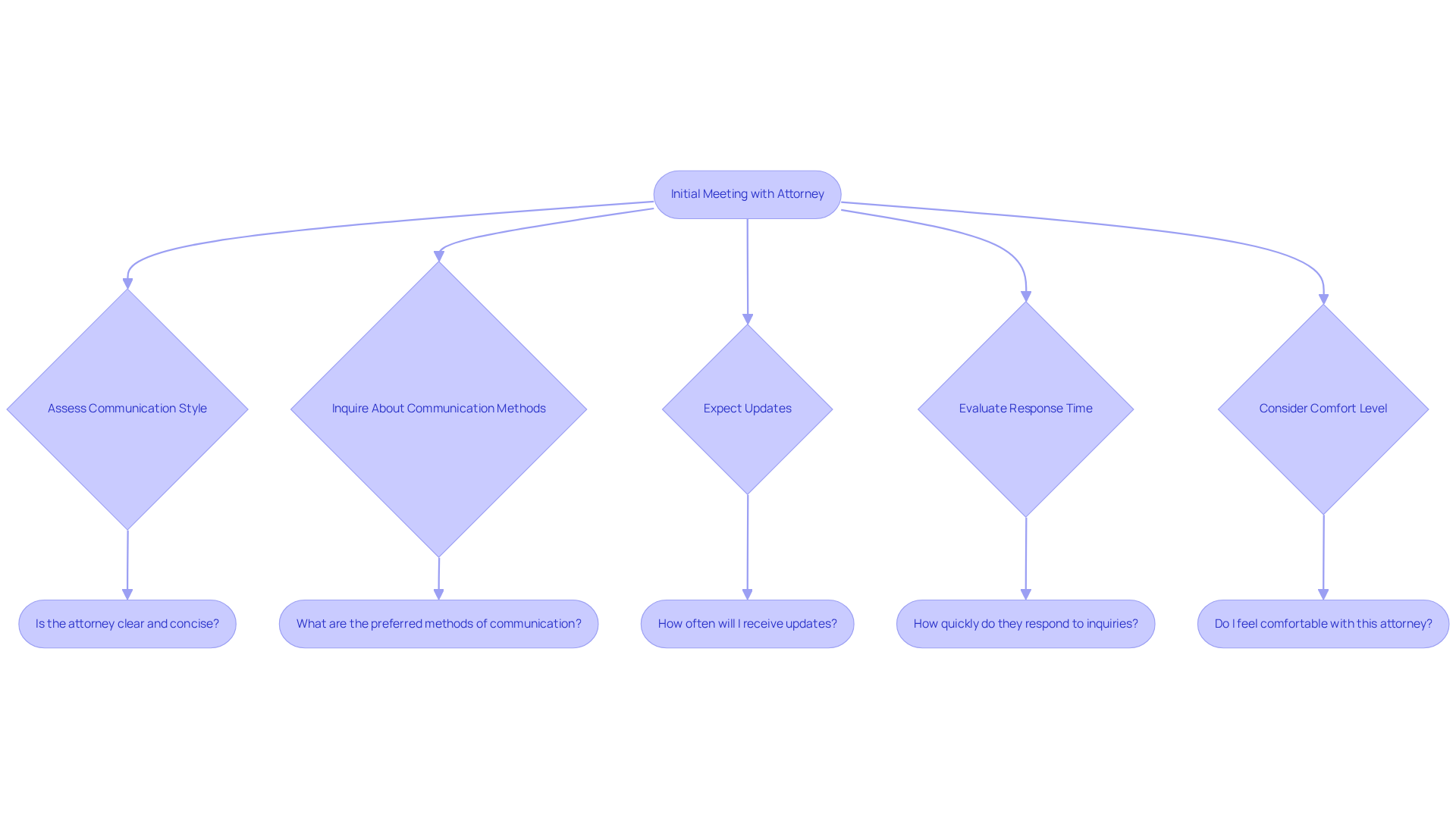 This flowchart guides you through the important steps to take when meeting with an attorney. Each box represents a key consideration to help you feel supported and informed during your legal journey. This flowchart guides you through the important steps to take when meeting with an attorney. Each box represents a key consideration to help you feel supported and informed during your legal journey.