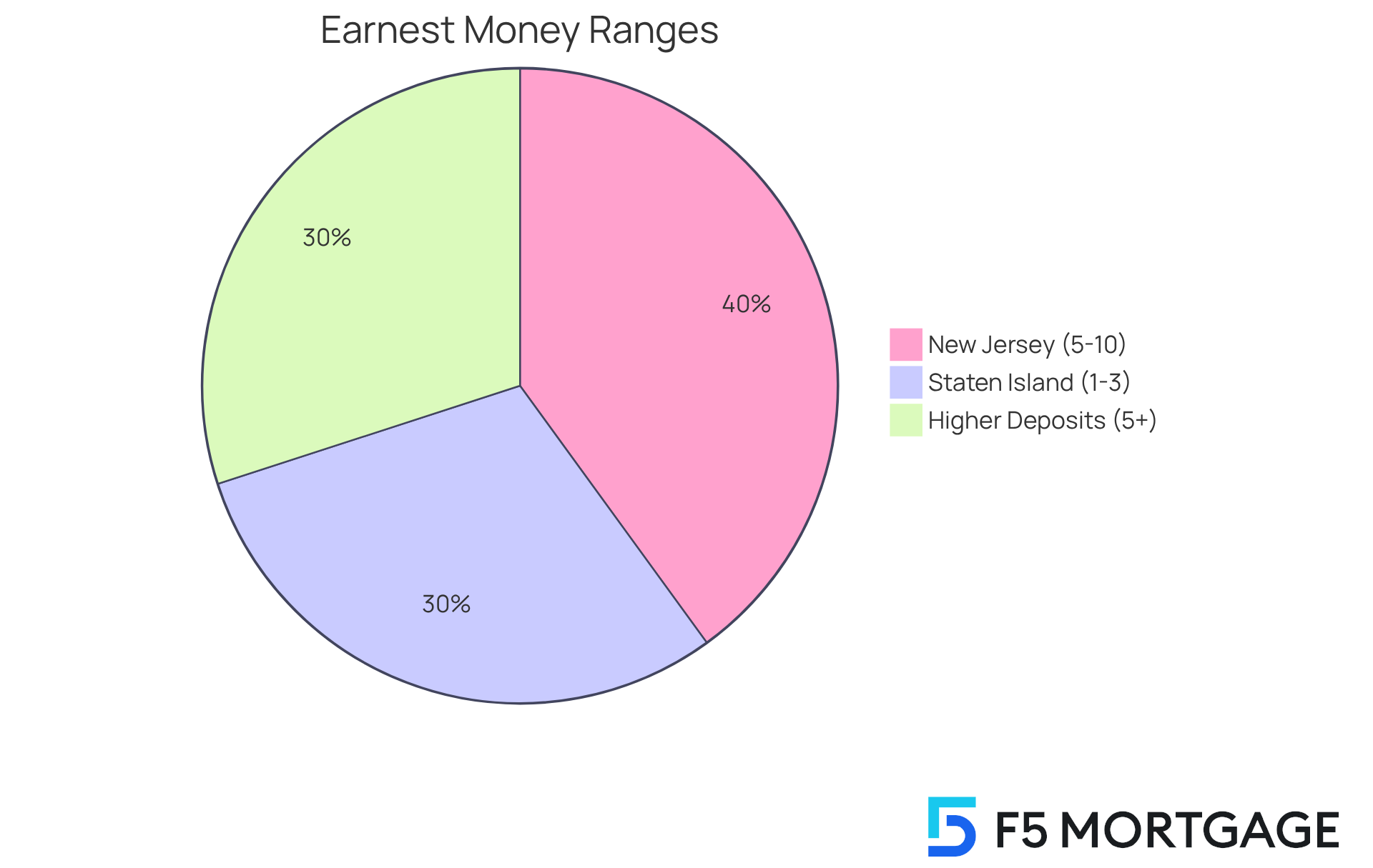 Each segment of the pie shows the range of deposit amounts based on the home's price — the larger the segment, the more common that deposit range is in the market.