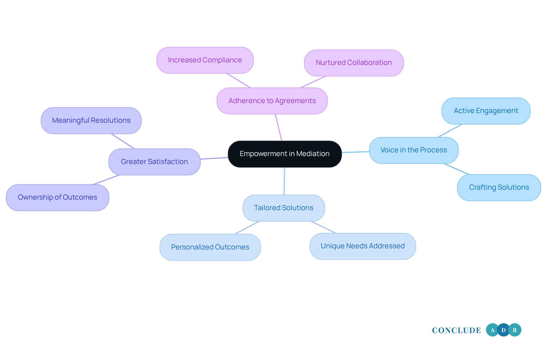 The central node represents the main idea of empowerment in mediation, while the branches illustrate the key benefits that come from this approach. Each benefit shows how mediation can positively impact your experience and outcomes.
