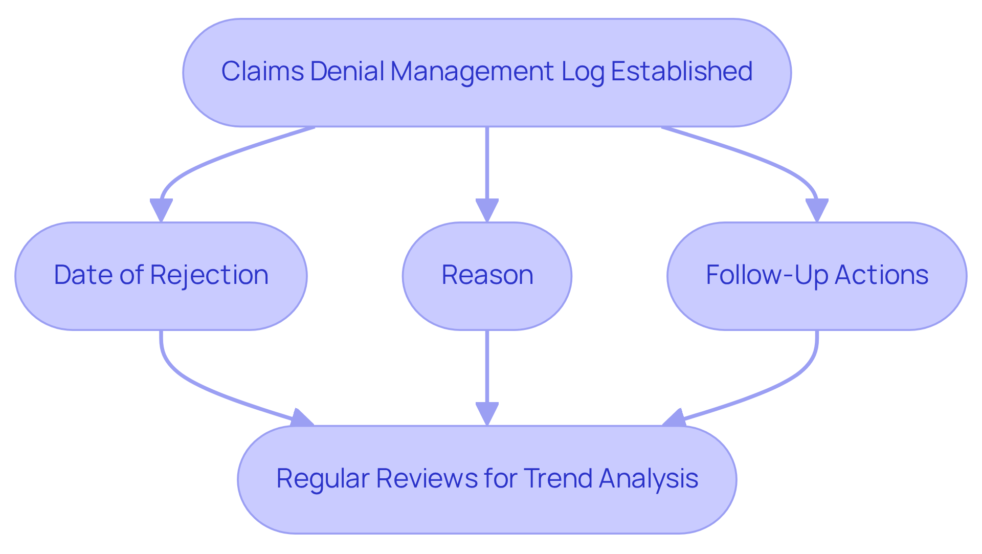 This chart guides you through the steps of managing claims denials — starting from establishing the log to reviewing it regularly to identify patterns and improve outcomes.