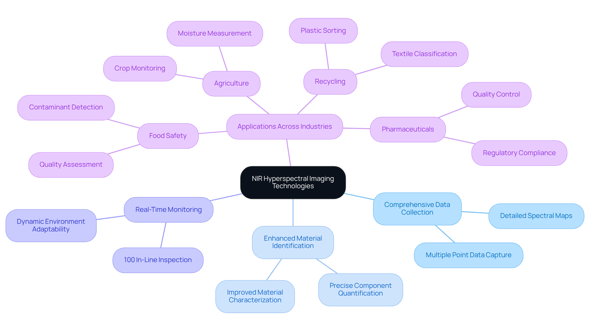 The central node represents the core technology, while the branches illustrate its key benefits and applications. Each color-coded branch makes it easy to distinguish different aspects of the technology's impact. The central node represents the core technology, while the branches illustrate its key benefits and applications. Each color-coded branch makes it easy to distinguish different aspects of the technology's impact.