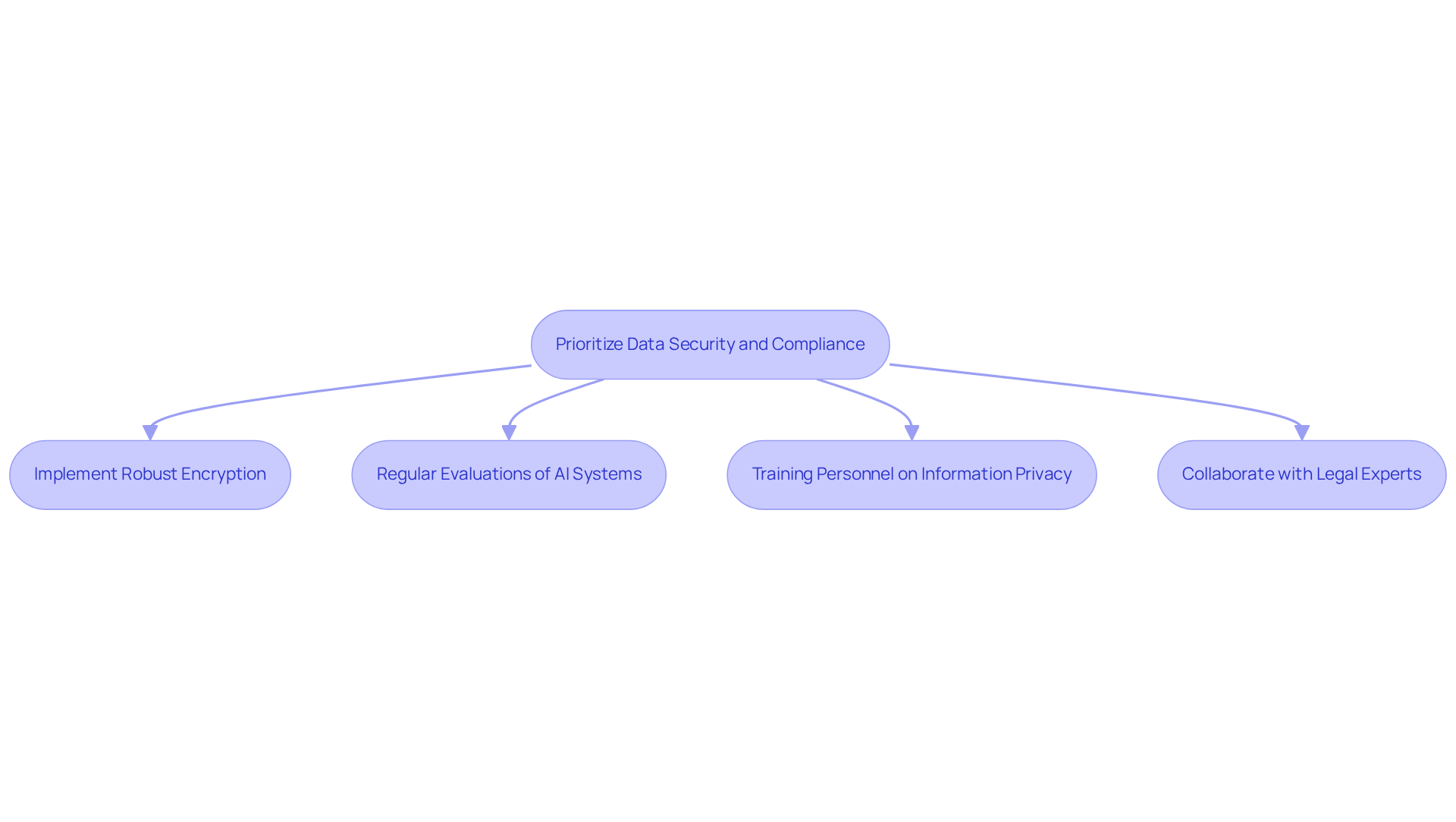 Each box represents a crucial step in the process of securing patient data and ensuring compliance with regulations. Follow the arrows to see how each step connects to the next in maintaining a secure AI application.
