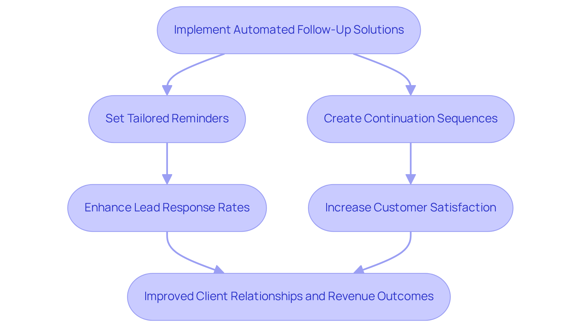 Each step in this flowchart shows what happens when you adopt automated follow-up solutions. Start with implementing the automation, then see how it improves communication, boosts lead response, and ultimately enhances customer satisfaction.