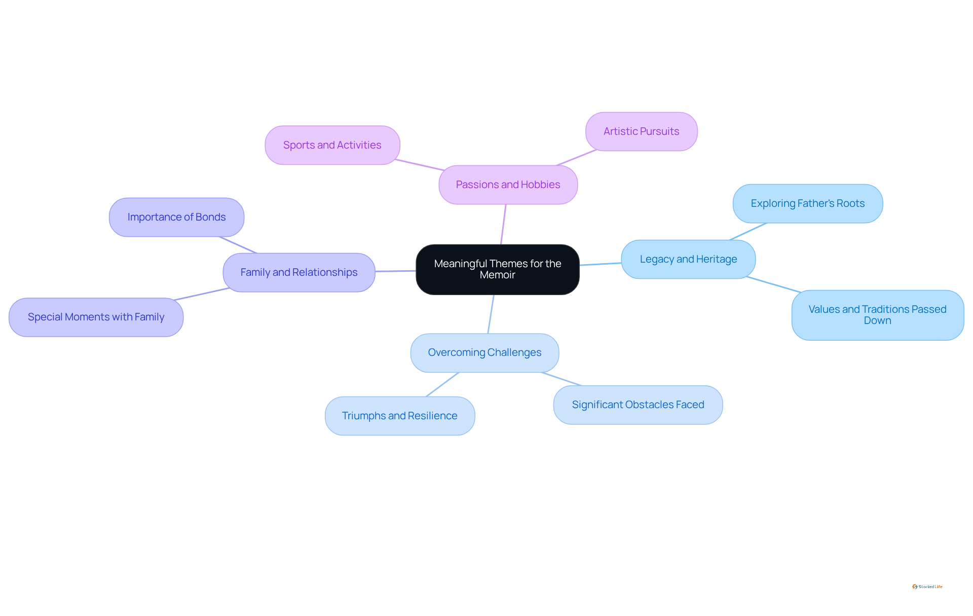 This mindmap starts with the central idea of themes for a memoir. Each branch represents a different theme that can be explored in your narrative. Follow the branches to see how each theme connects to your dad's life and the stories you can tell. This mindmap starts with the central idea of themes for a memoir. Each branch represents a different theme that can be explored in your narrative. Follow the branches to see how each theme connects to your dad's life and the stories you can tell.
