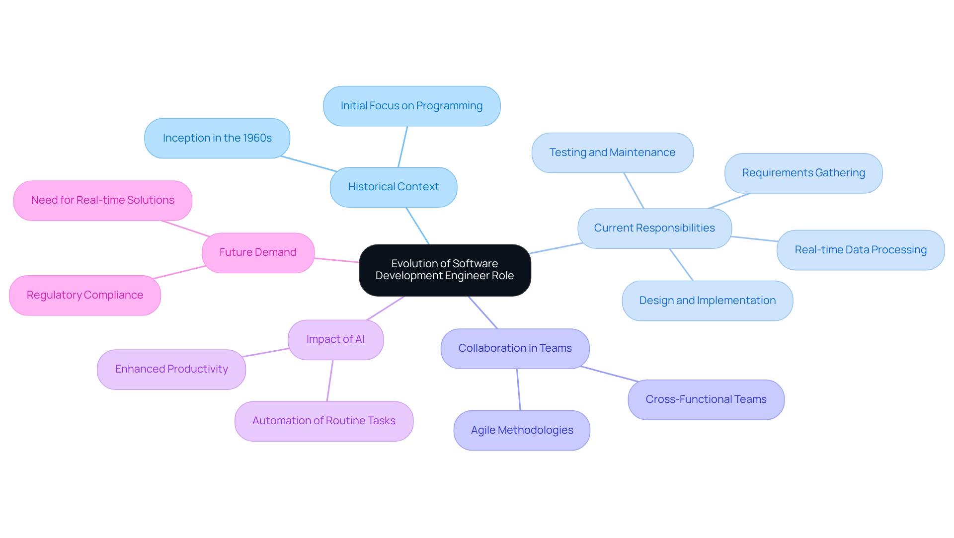 The central node represents the overall theme, while the branches illustrate different aspects of the role's evolution. Each branch and sub-branch provides insights into how the role has changed and what skills are now essential, helping you understand the broader context of software engineering in today's financial landscape.