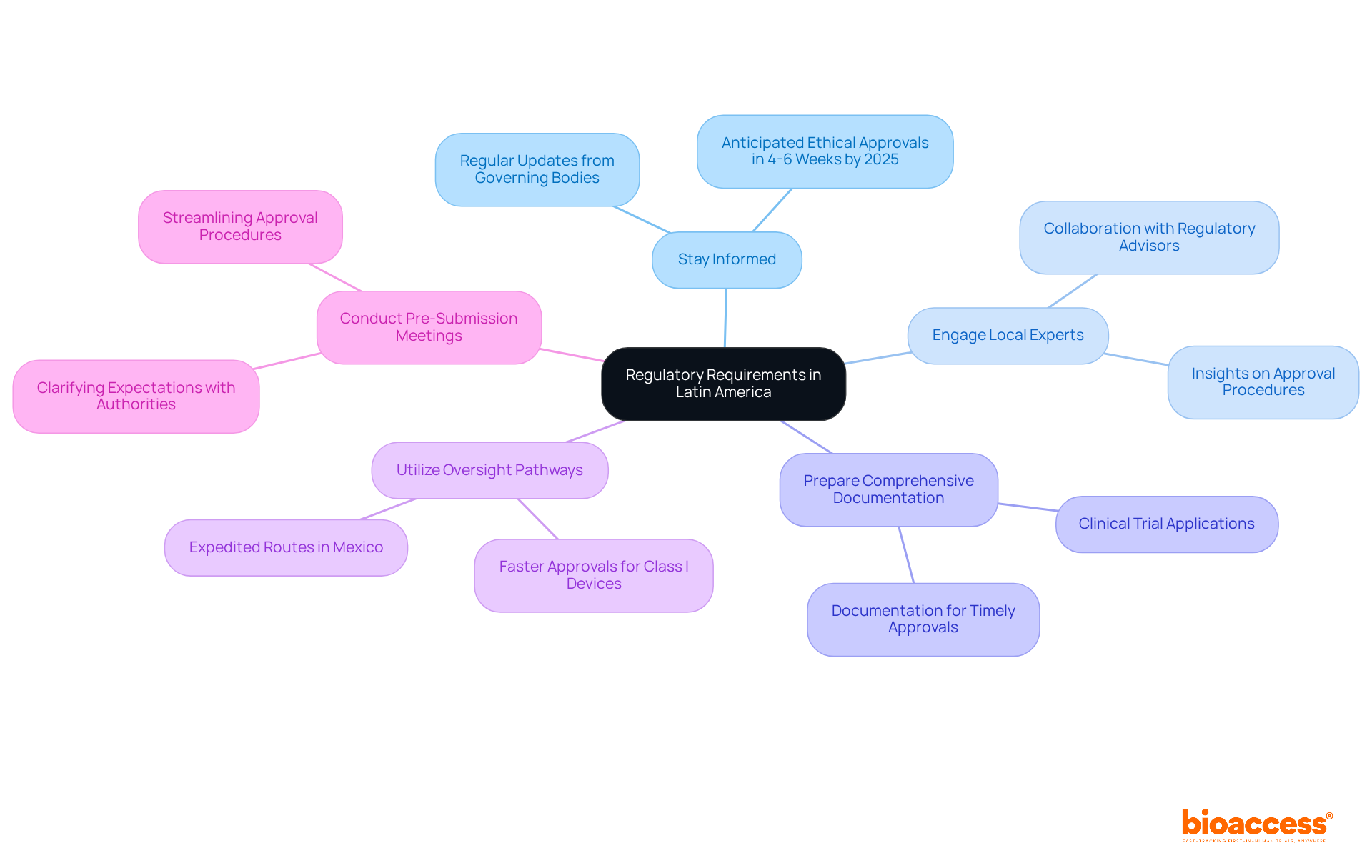 The central node represents the main topic, while each branch shows a best practice for navigating regulations. Follow the branches to see specific actions and insights related to each practice. The central node represents the main topic, while each branch shows a best practice for navigating regulations. Follow the branches to see specific actions and insights related to each practice.