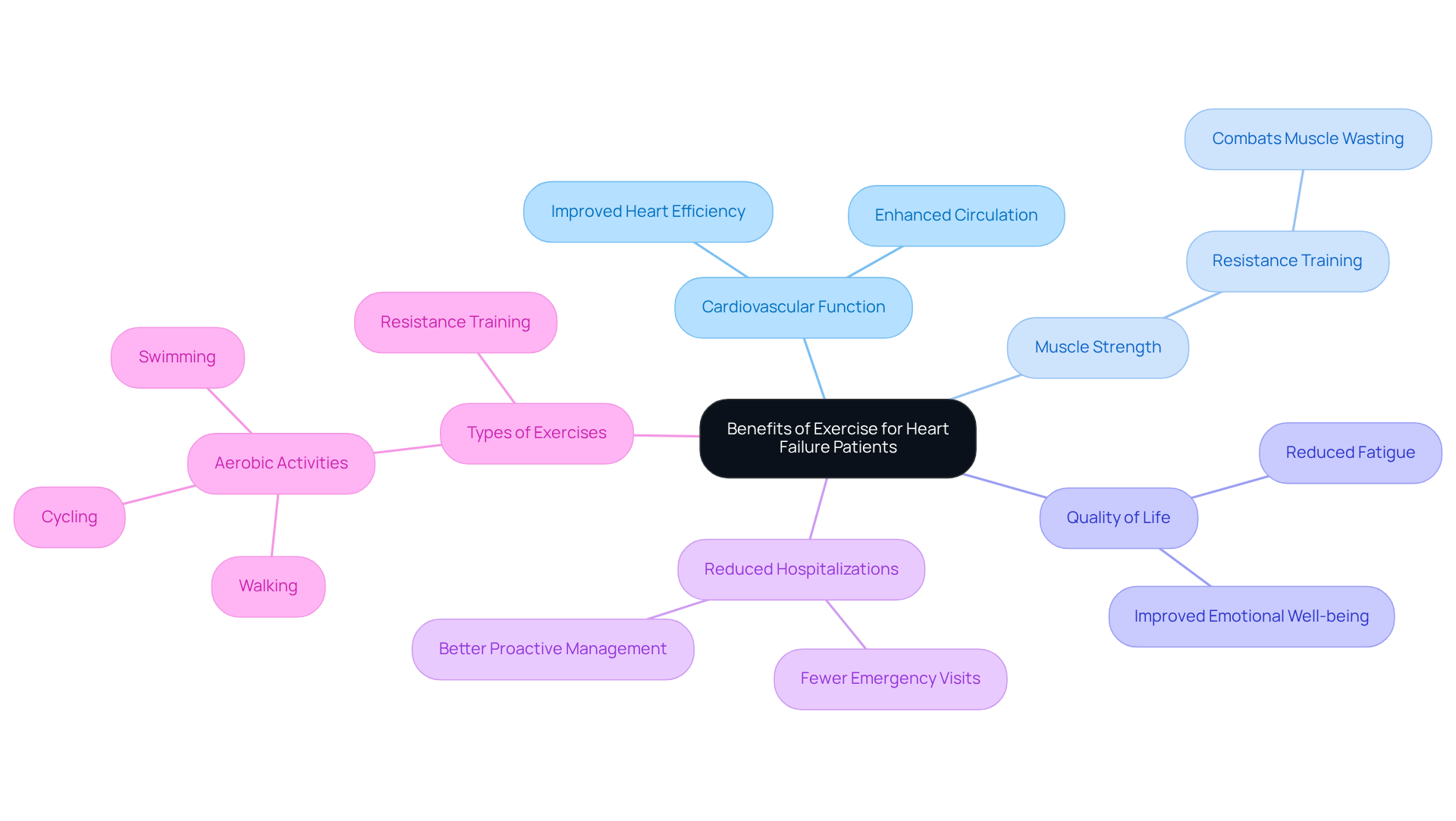 The central node represents the main topic, while the branches show the various benefits and types of exercises. Each color-coded branch helps you quickly identify different areas of focus, making it easier to understand how exercise can improve health. The central node represents the main topic, while the branches show the various benefits and types of exercises. Each color-coded branch helps you quickly identify different areas of focus, making it easier to understand how exercise can improve health.