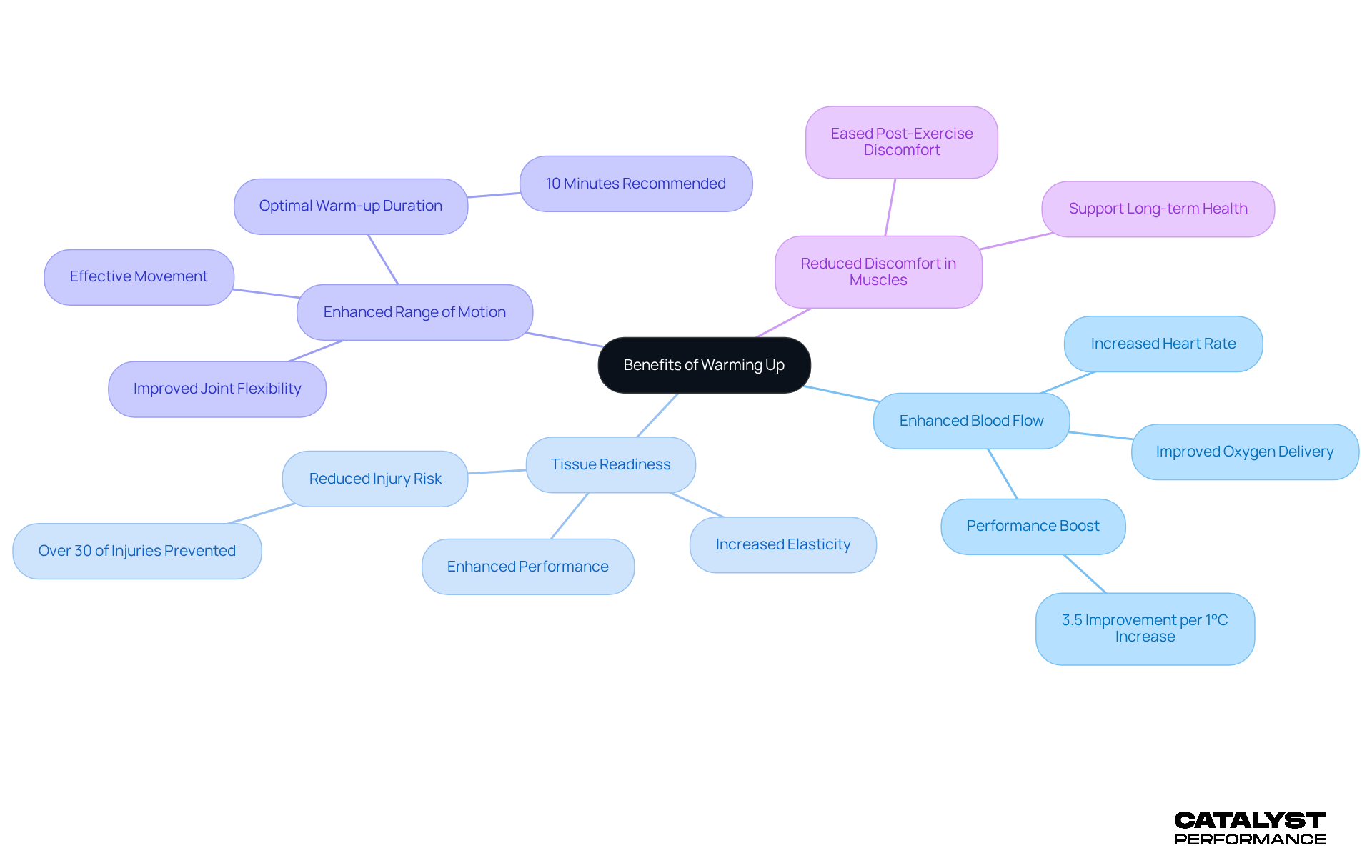 The central node represents the overall importance of warming up, while the branches show the main benefits. Each sub-branch provides additional details about how warming up can improve your fitness and reduce injury risk.