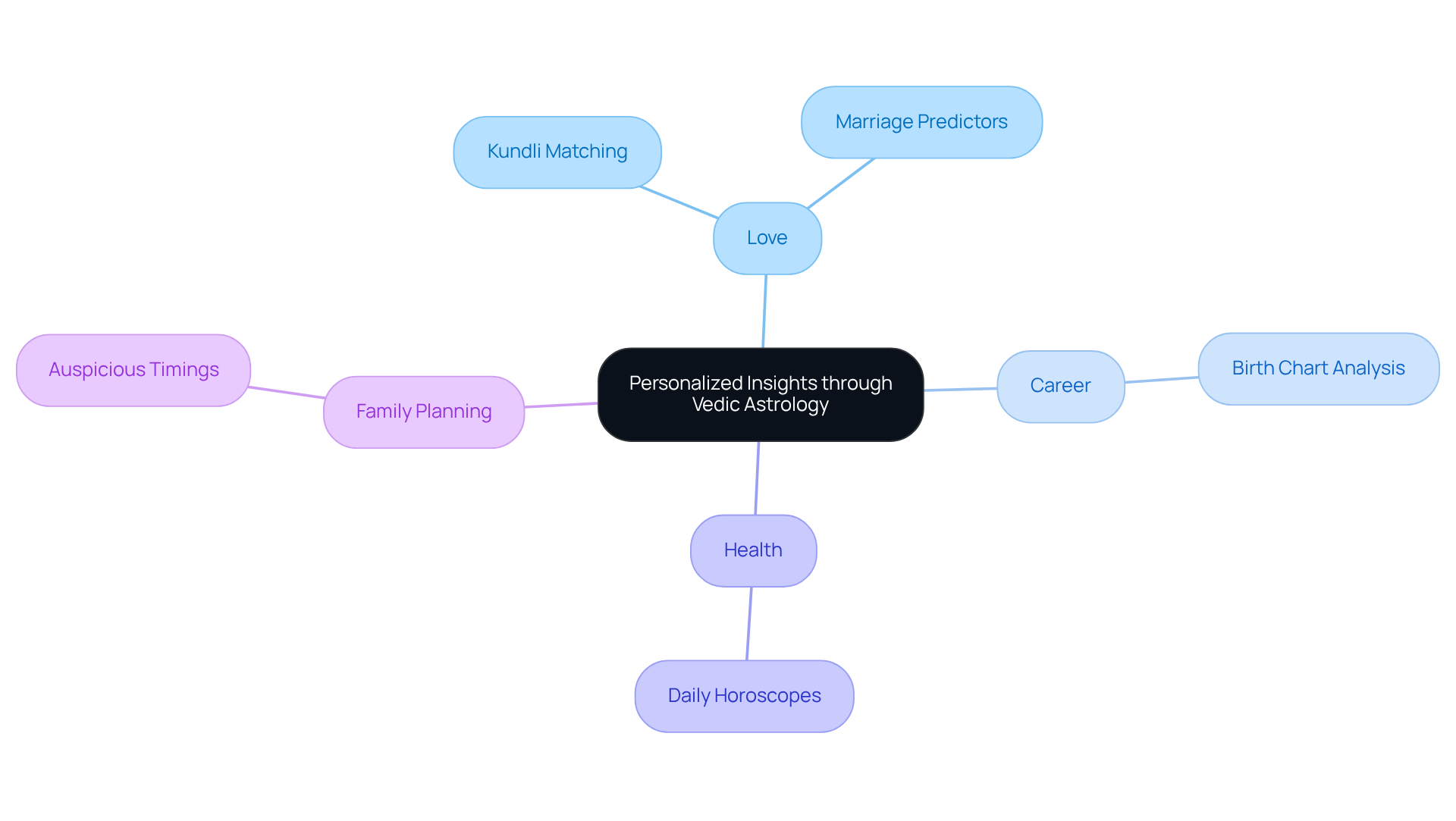 The center represents the main theme of personalized insights, while the branches show different life areas and tools that can help you navigate them. Each color-coded branch helps you quickly identify the focus area.