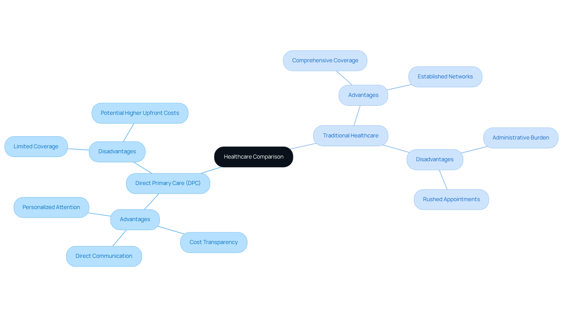 The central node represents the overall topic, while the branches show the two healthcare models. Each advantage and disadvantage is listed under its respective model, helping you see the key points at a glance.