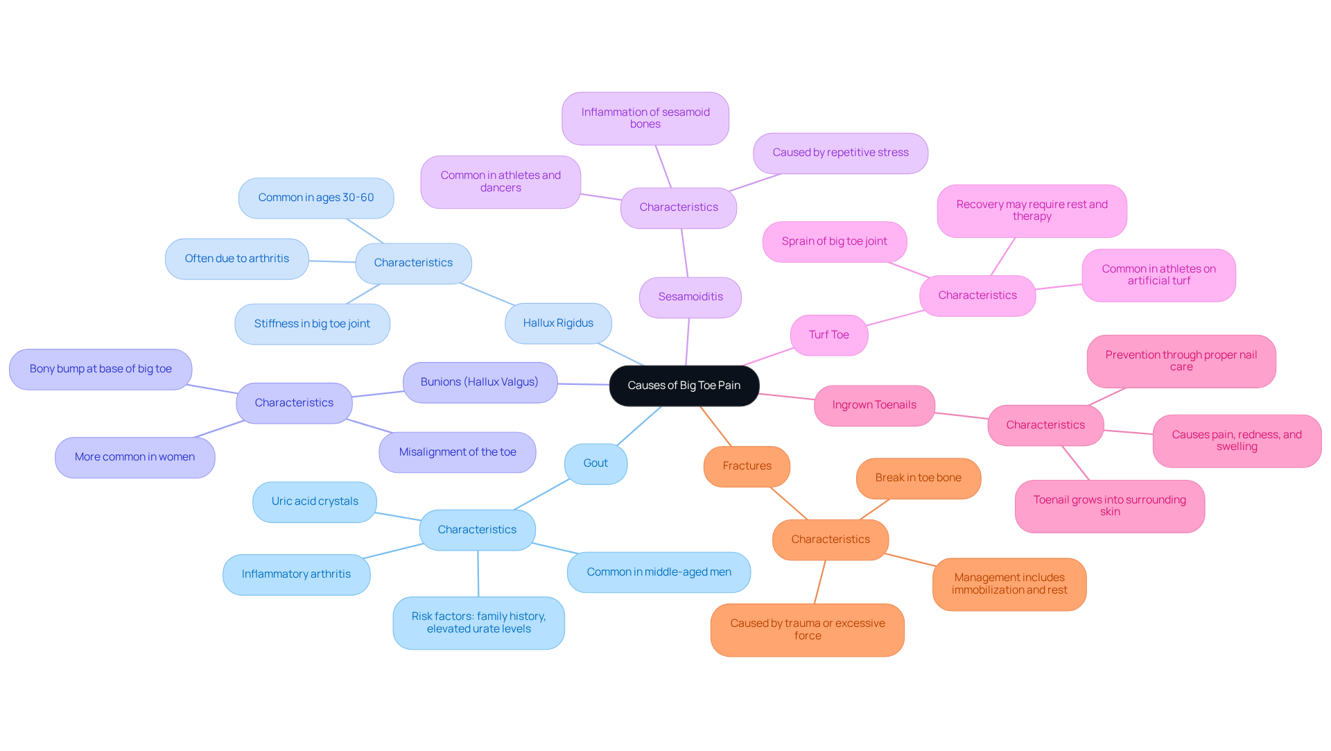This mindmap shows the different conditions that can cause pain in your big toe. Each branch represents a specific condition, and the sub-branches highlight important traits. Follow the branches to understand what might be causing your discomfort! This mindmap shows the different conditions that can cause pain in your big toe. Each branch represents a specific condition, and the sub-branches highlight important traits. Follow the branches to understand what might be causing your discomfort!