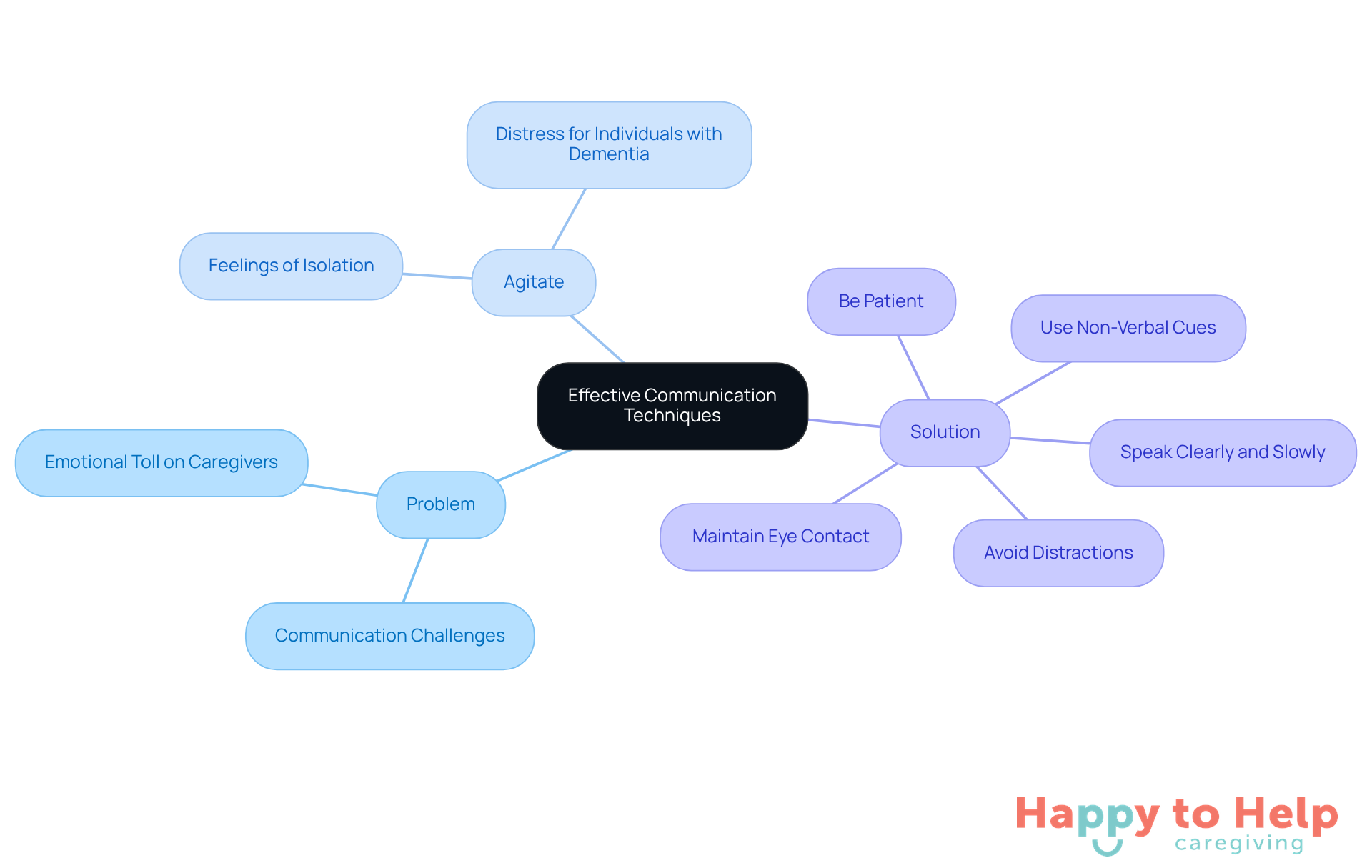 The central node represents the main topic, while the branches show the problem, emotional impact, and specific techniques to improve communication. Each technique is a way to enhance interactions and emotional well-being.