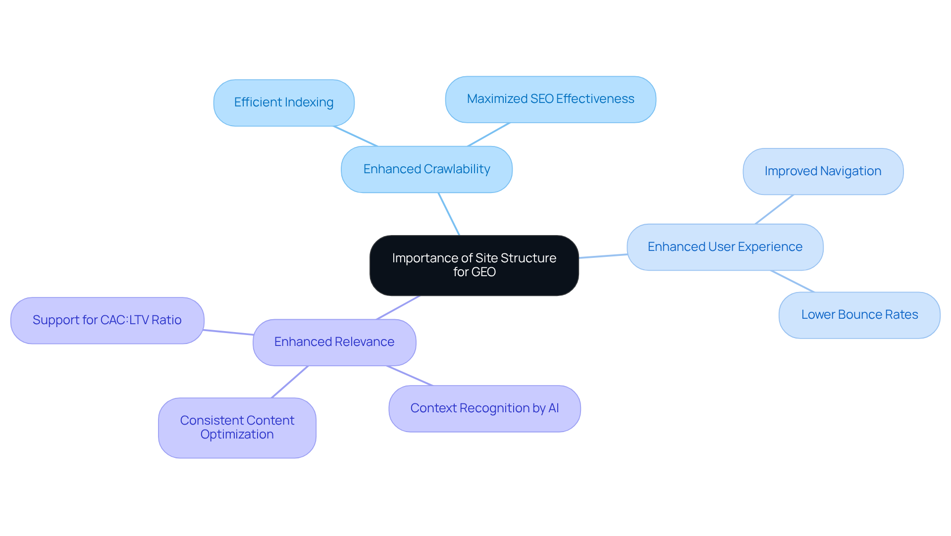 Start from the center with the main idea, then follow the branches to explore how each benefit contributes to optimizing your online presence.