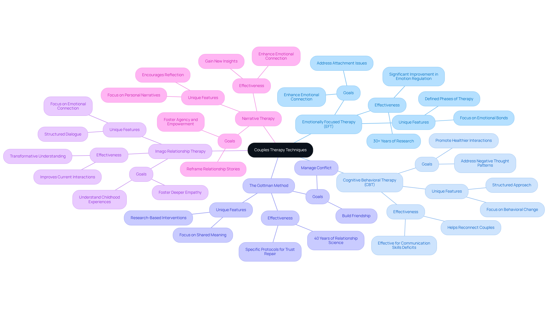 This mindmap illustrates various techniques used in couples therapy. Start at the center with the main theme, then follow the branches to explore each therapy method and its specific focus. Each color-coded branch represents a different approach, making it easy to see how they relate to the overall goal of enhancing relationships. This mindmap illustrates various techniques used in couples therapy. Start at the center with the main theme, then follow the branches to explore each therapy method and its specific focus. Each color-coded branch represents a different approach, making it easy to see how they relate to the overall goal of enhancing relationships.