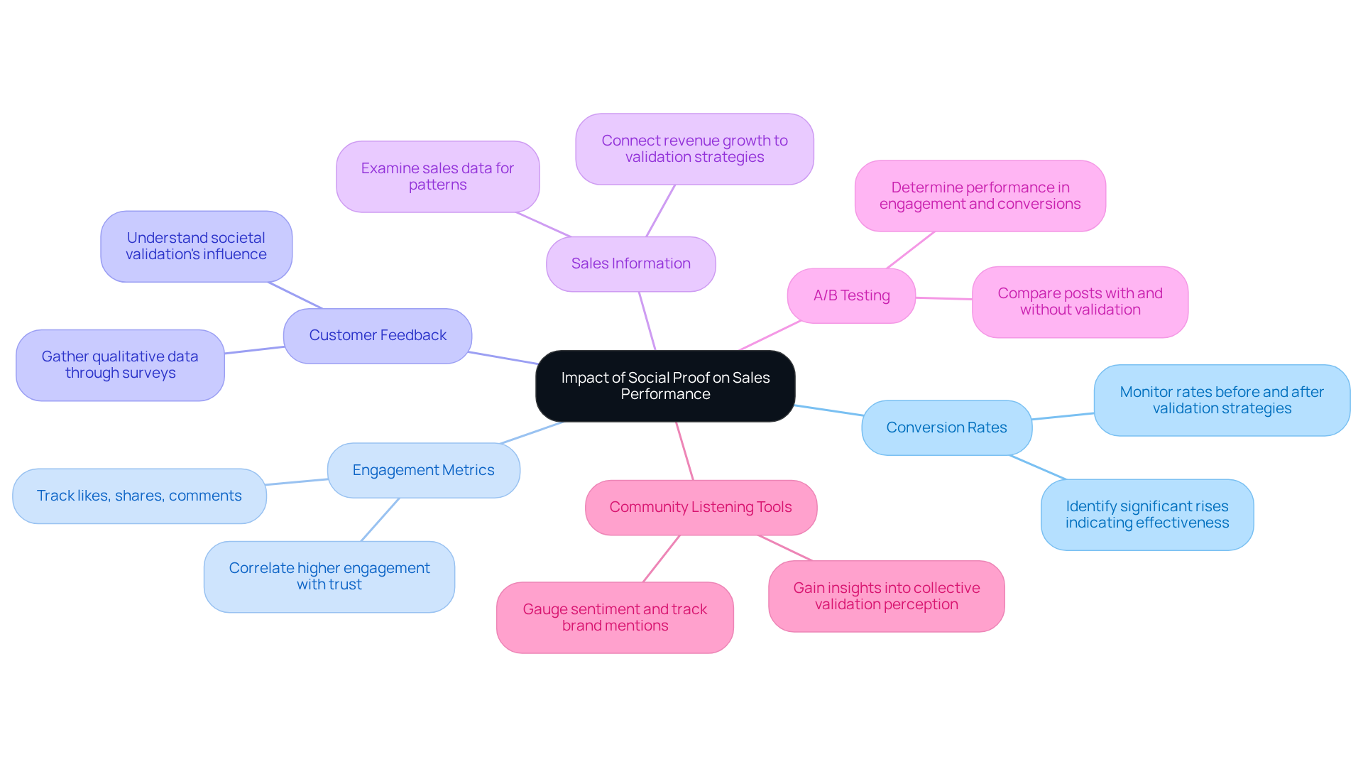 This mindmap starts with the main idea in the center and branches out to show different ways to measure how social proof affects sales. Each branch represents a method, and the sub-branches give more details about what each method involves. This mindmap starts with the main idea in the center and branches out to show different ways to measure how social proof affects sales. Each branch represents a method, and the sub-branches give more details about what each method involves.