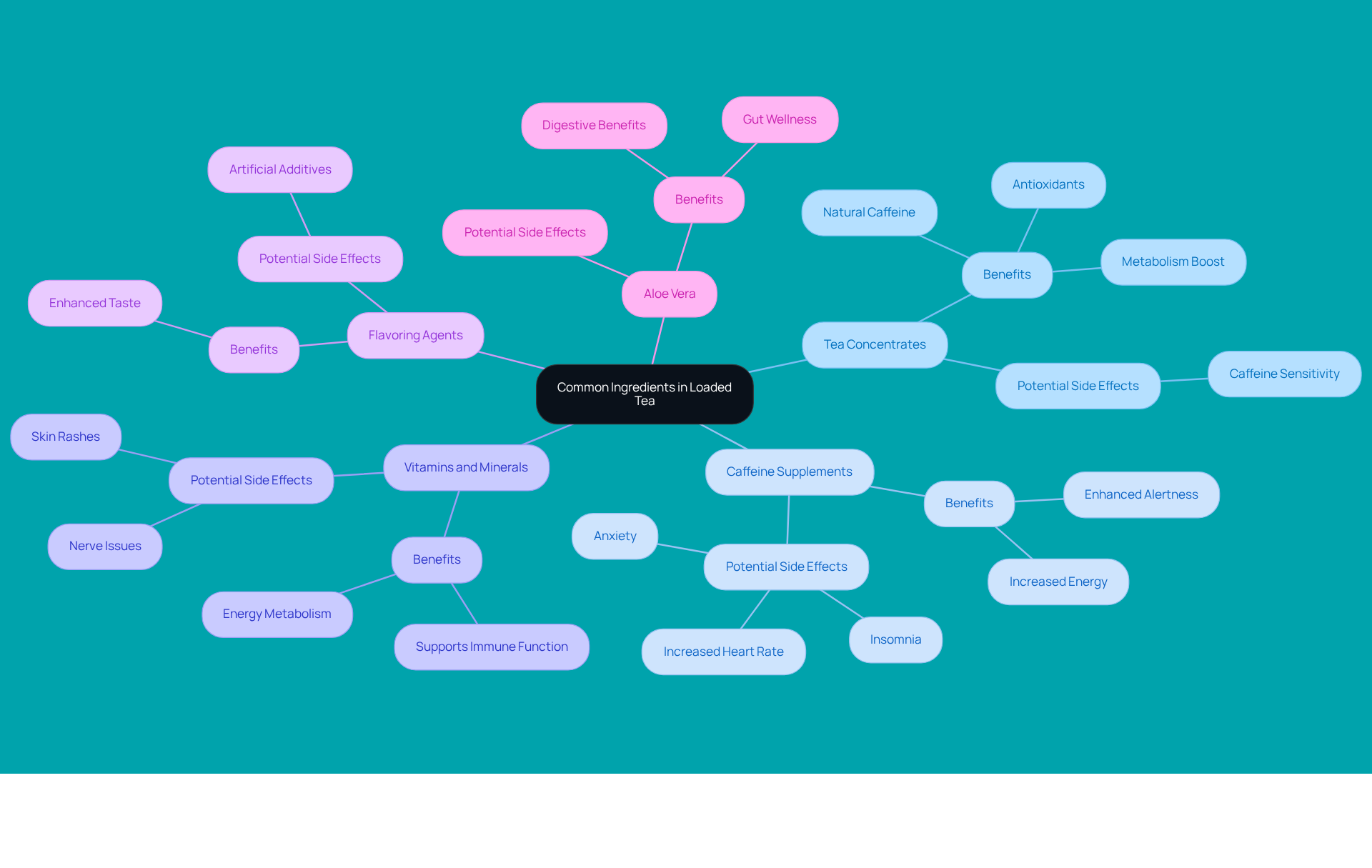 The central node represents loaded tea ingredients, with branches showing different types of components. Each branch explains what the ingredient is and its health benefits or risks, helping you understand how they contribute to your beverage choices.