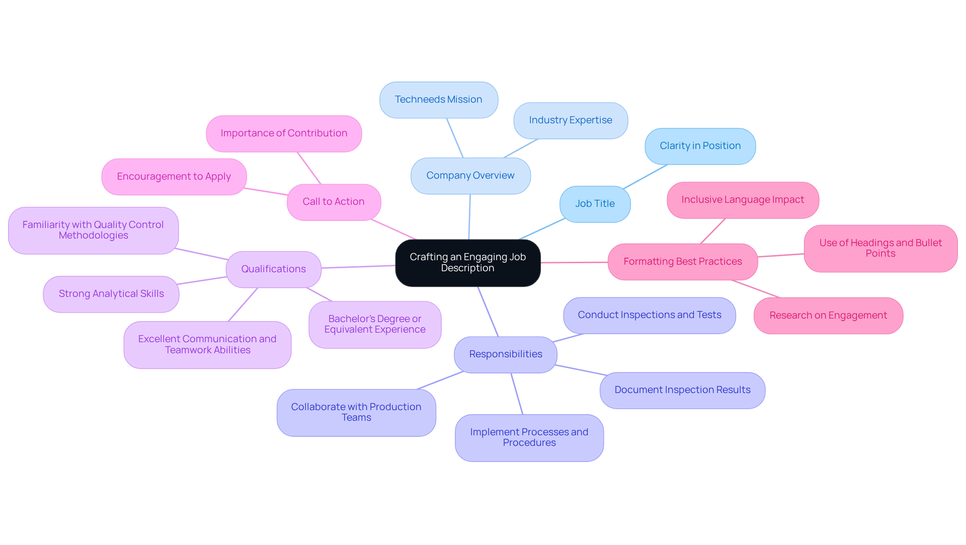 The central node represents the main topic, while the branches show different components of a job description. Each sub-branch provides specific details or practices related to that component, helping you understand how to create an effective job description. The central node represents the main topic, while the branches show different components of a job description. Each sub-branch provides specific details or practices related to that component, helping you understand how to create an effective job description.