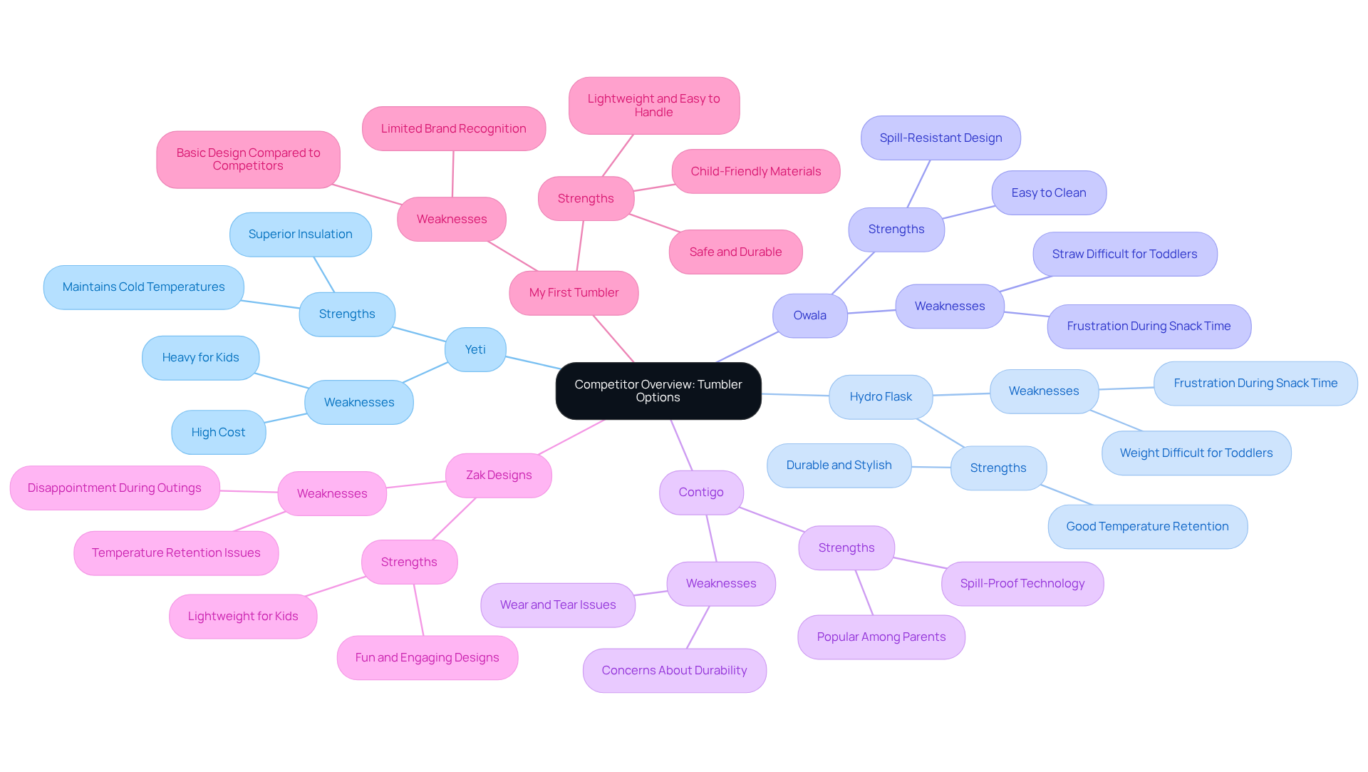 This mindmap shows different tumbler brands and their pros and cons. Each branch represents a brand, and the sub-branches highlight what makes them good or challenging for kids. It's a great way to see which tumbler might be the best fit for your little ones!