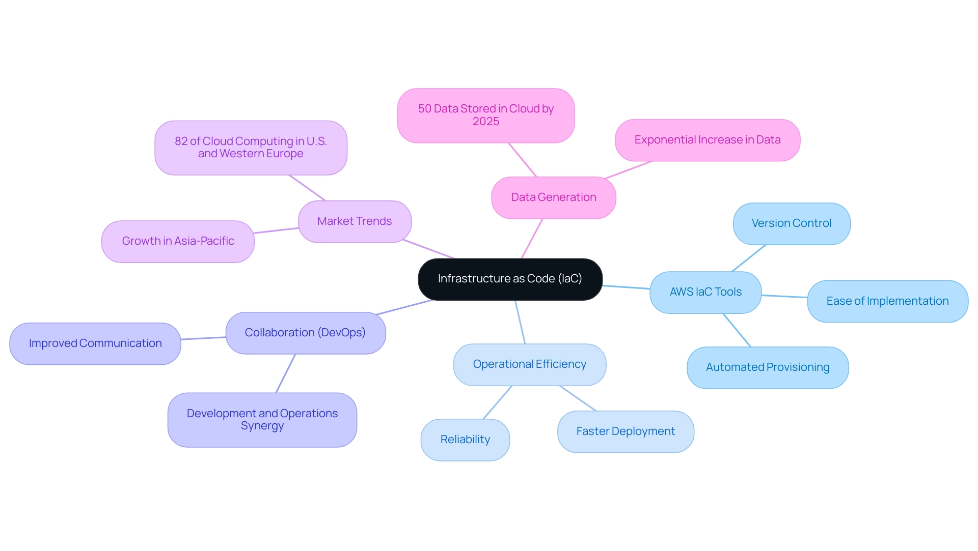 Central node represents IaC; branches illustrate key concepts and their relationships, color-coded for clarity.