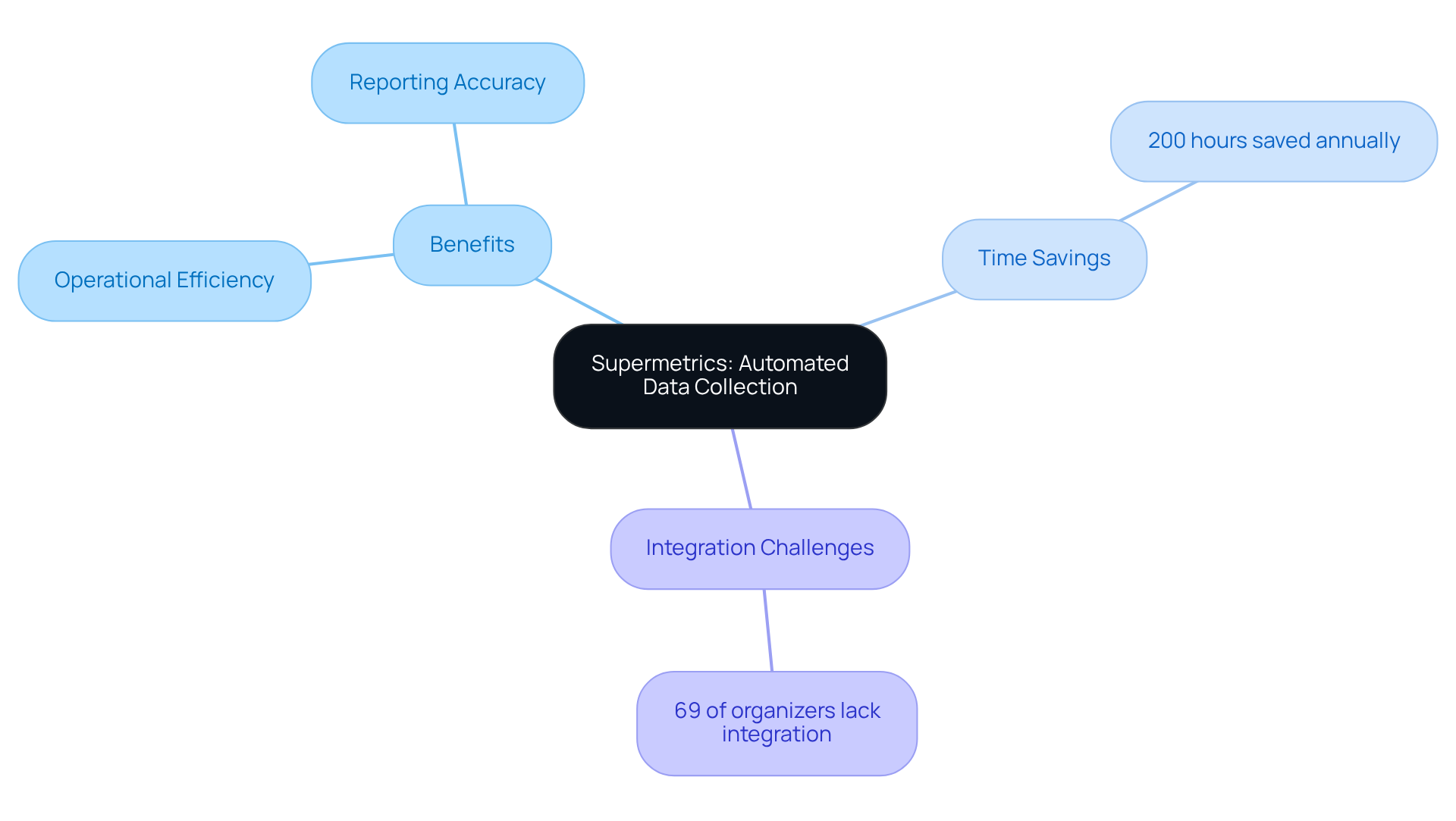 The central node represents Supermetrics, while the branches show its key benefits and statistics. Each branch helps you understand how Supermetrics improves event management and addresses common challenges.