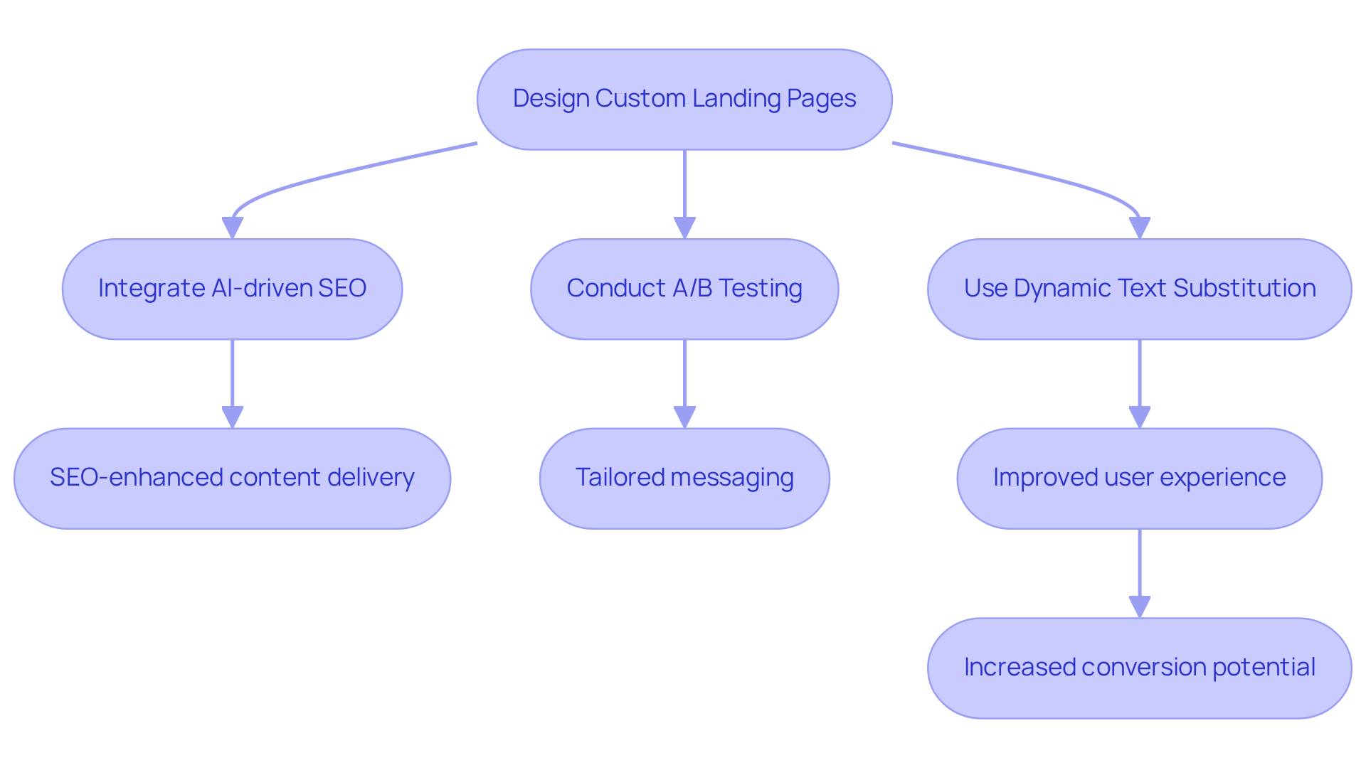 Follow the flow to see how each feature contributes to designing effective landing pages, from integration with AI to testing and personalization.