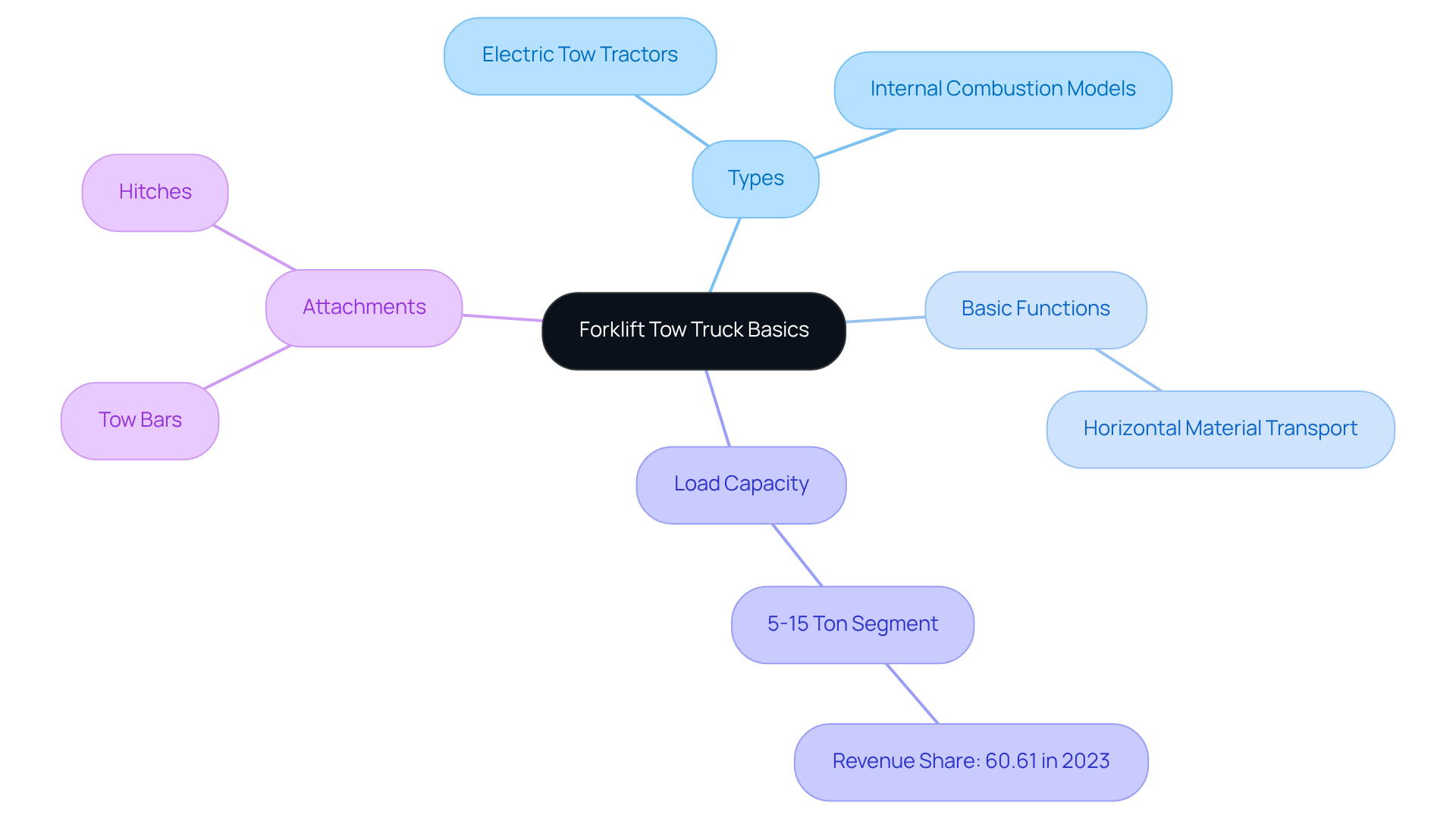 Start at the center with the main topic of forklift tow trucks, then explore each branch to learn about types, functions, load capacities, and attachments. Each color-coded branch helps you navigate through the information easily. Start at the center with the main topic of forklift tow trucks, then explore each branch to learn about types, functions, load capacities, and attachments. Each color-coded branch helps you navigate through the information easily.