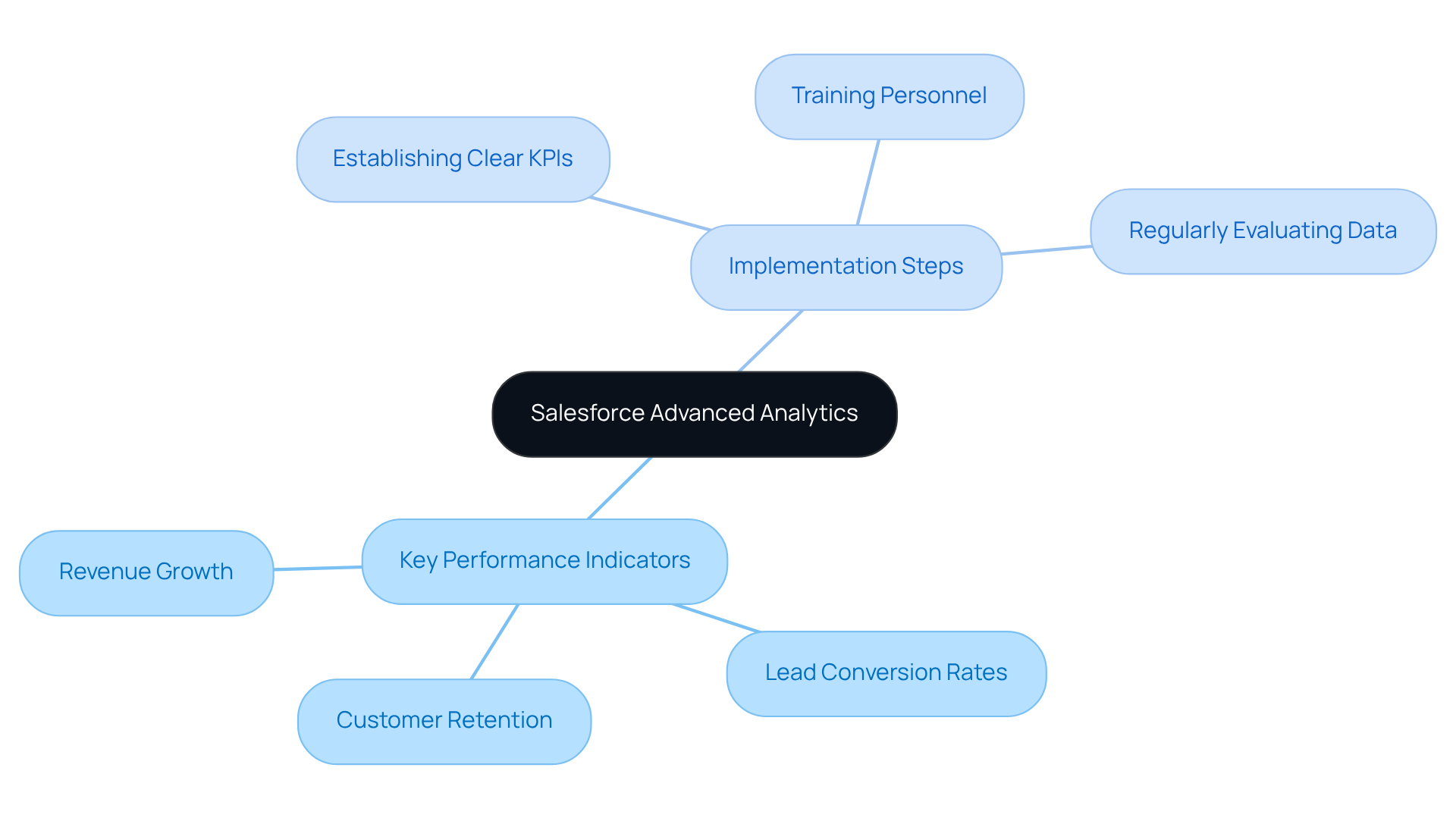 The center shows the main topic of Salesforce's analytics, with branches leading to important metrics and steps for implementation. Each branch helps you understand how analytics can enhance sales performance.