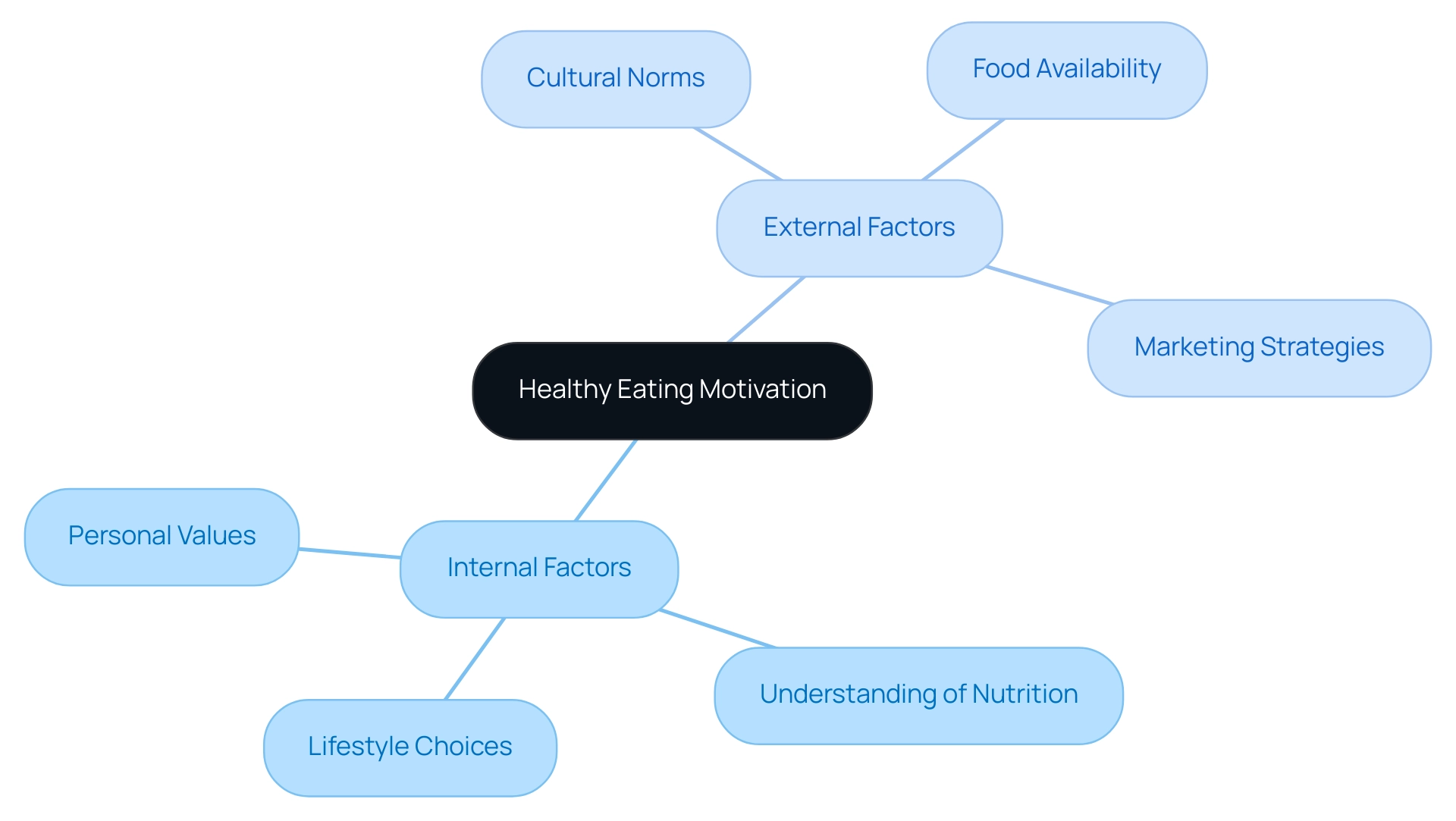 The central node represents healthy eating motivation, with branches indicating internal and external factors influencing dietary choices.