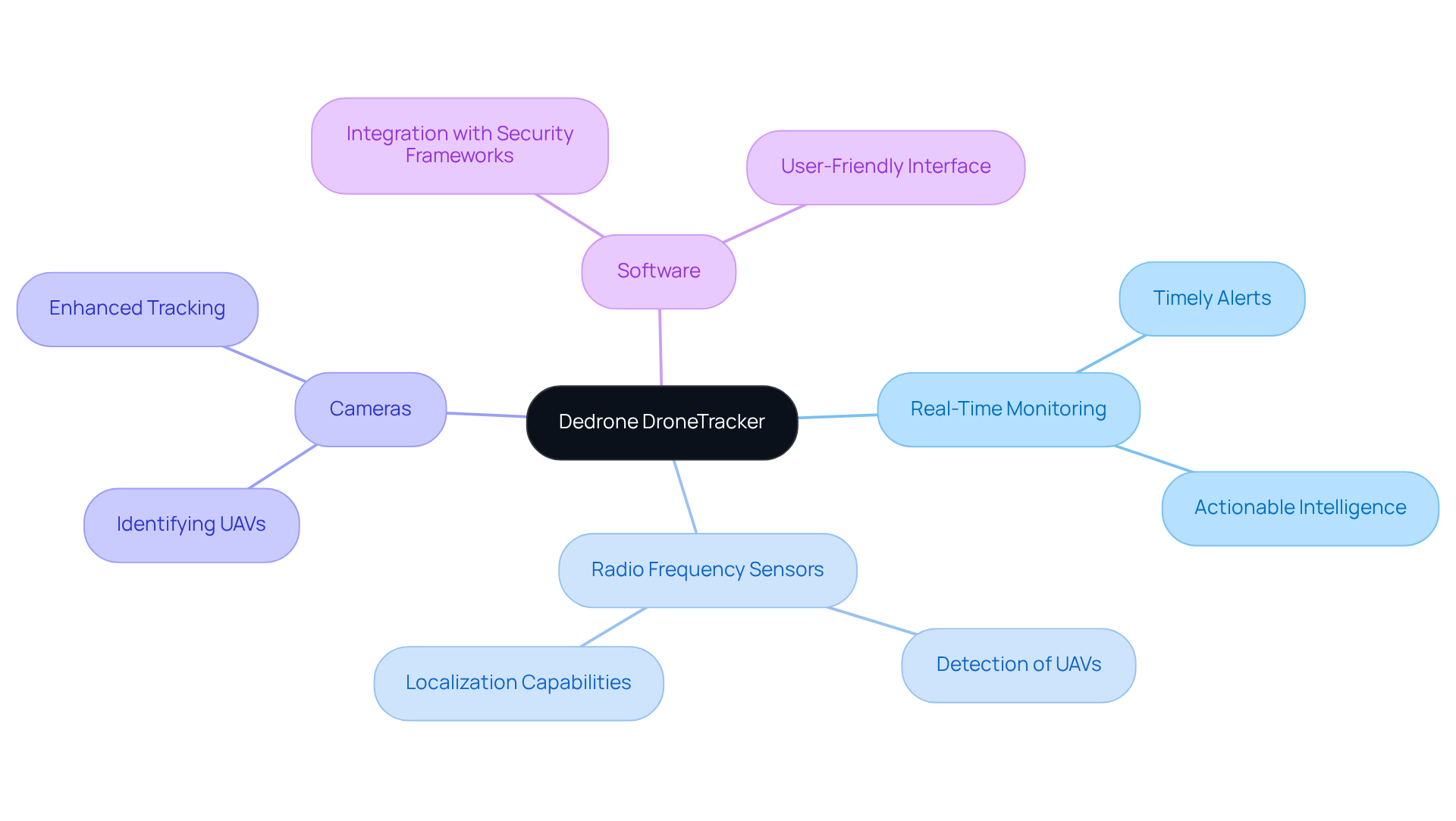 The center represents the DroneTracker system, with branches showing its key components and their roles in enhancing shipping security. Follow the branches to see how each part contributes to the overall function.