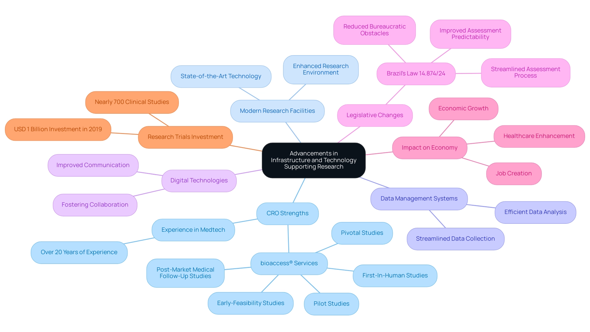 The central node represents the overarching theme, with branches representing key areas of advancement and their interrelated impacts on the research environment.