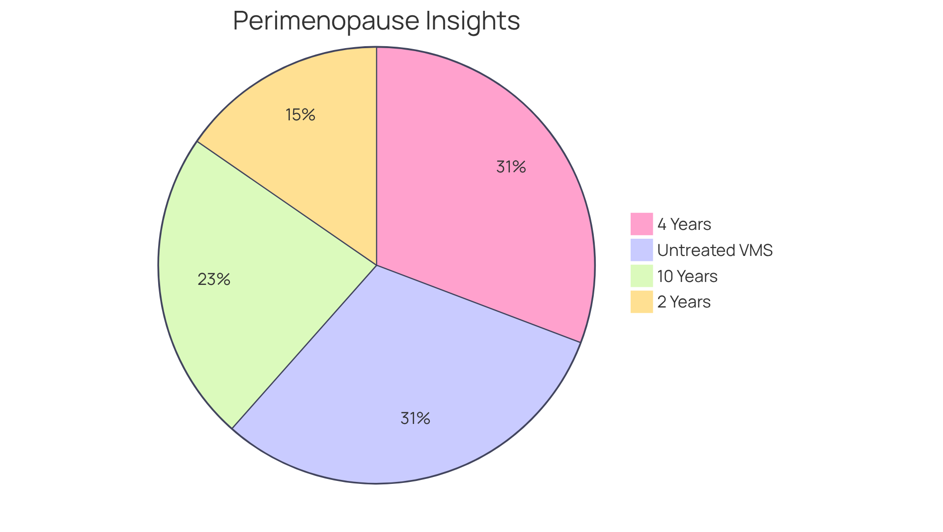 Each slice of the pie shows how long people typically experience perimenopause. The larger slice indicates the percentage of individuals facing untreated symptoms - the bigger the slice, the more common that experience is.