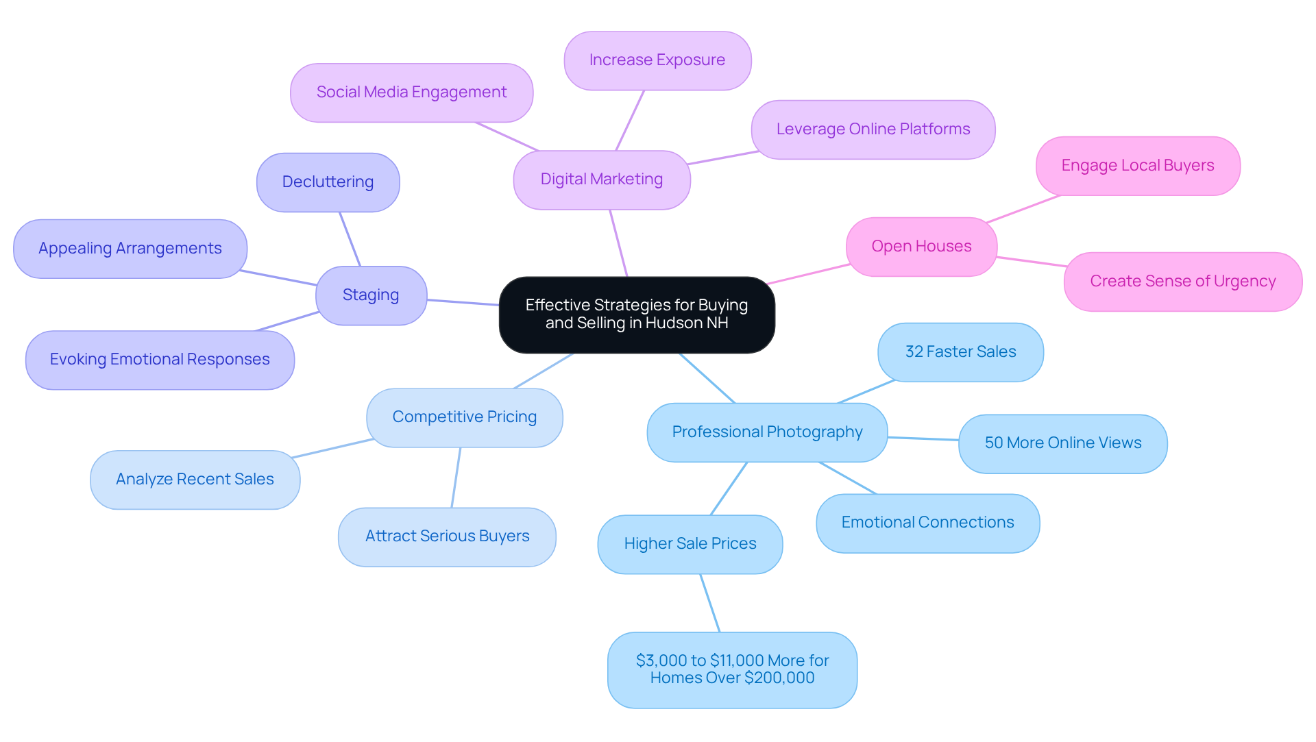 The center shows the main topic, and each branch represents a strategy. Follow the branches to see the details and benefits of each strategy, making it easy to understand how they contribute to successful property sales.