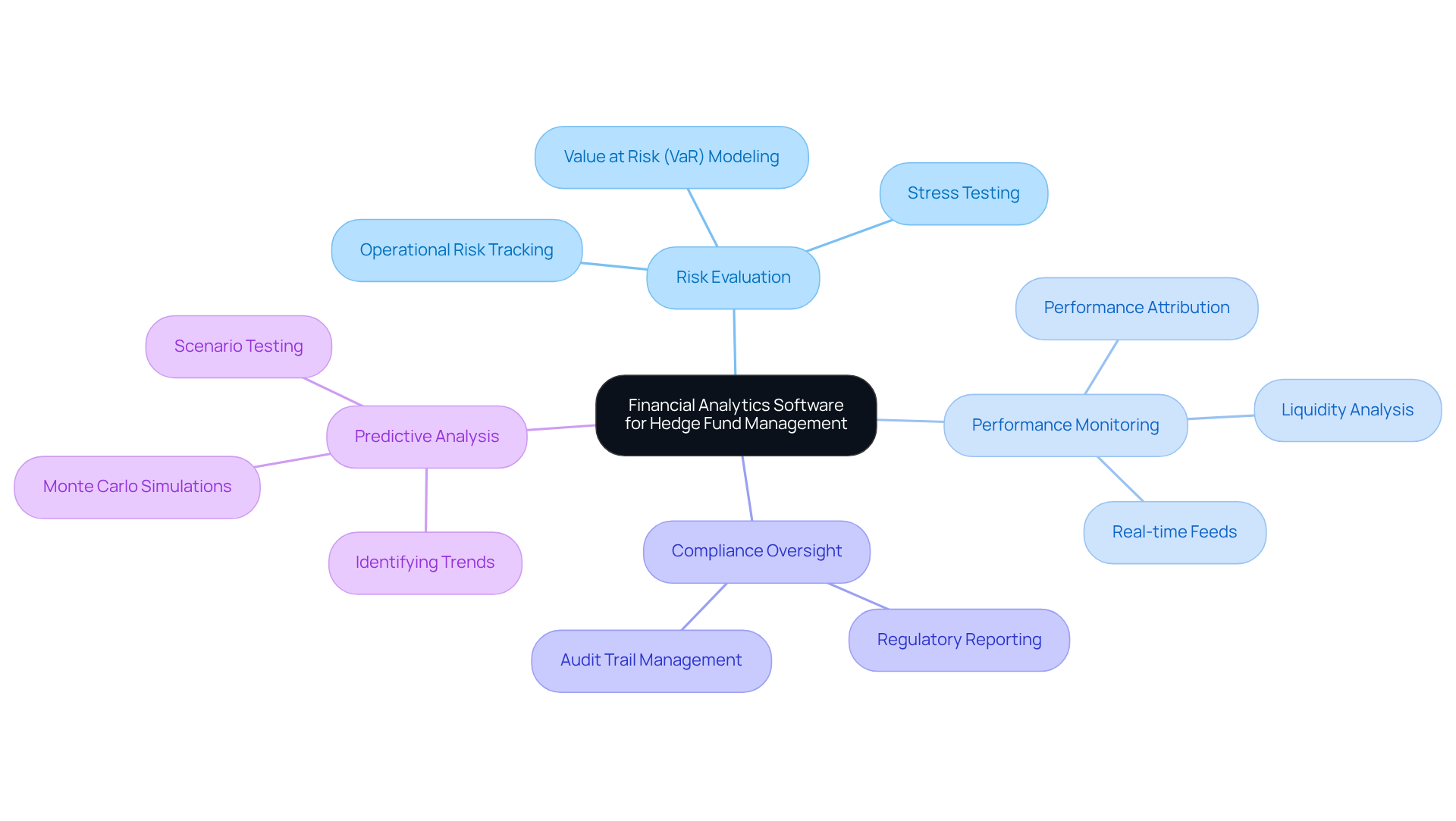 This mindmap illustrates the essential features of financial analytics software used in hedge fund management. Start at the center with the main topic, then explore each branch to see how these features contribute to better investment decisions and strategies.