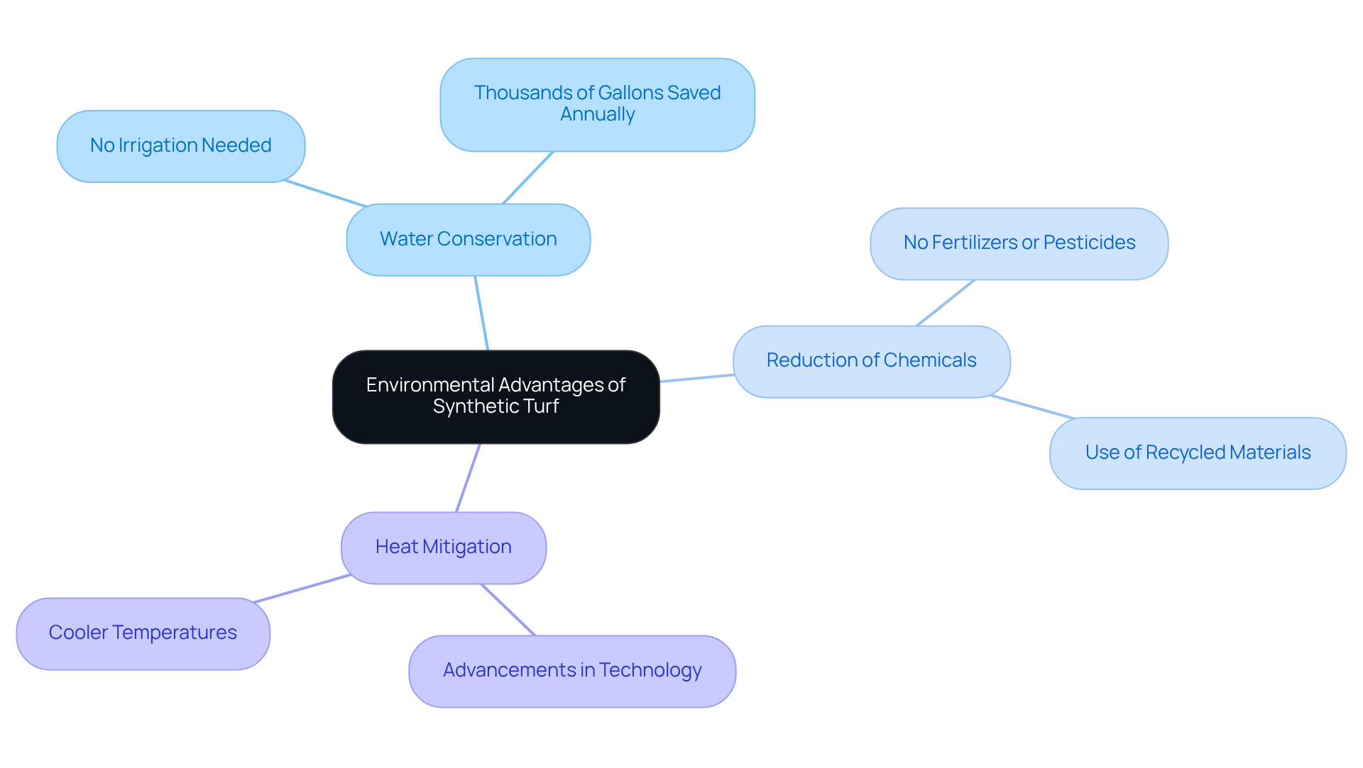 The center shows the main topic, while the branches highlight key advantages. Each sub-point provides more detail about how synthetic turf contributes to sustainability.