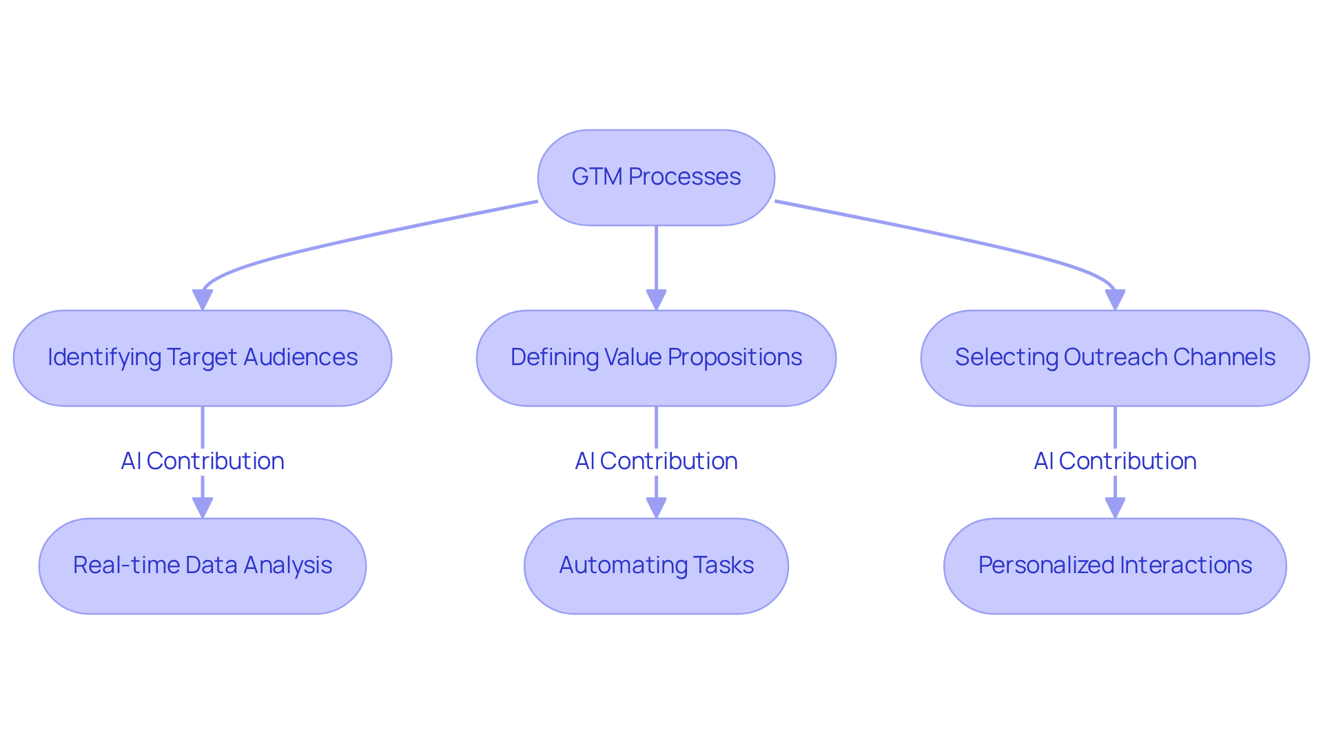 This flowchart shows the steps in the go-to-market process and highlights how AI improves each step. Follow the arrows to see how each part connects and the role AI plays in enhancing efficiency.