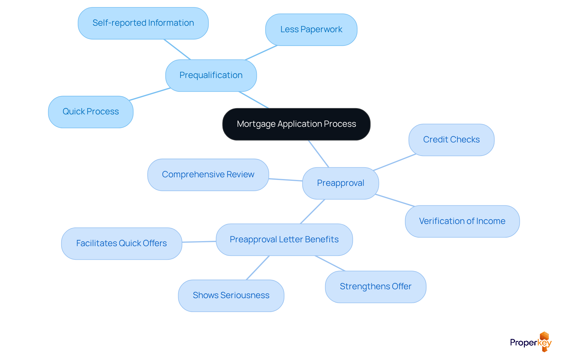 The central node represents the overall mortgage application process. The branches show the two main steps: prequalification and preapproval. Each sub-branch provides specific details about what each step entails, helping you see the differences and benefits at a glance.