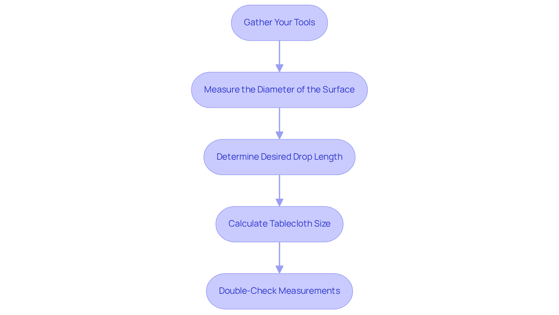 Each box represents a step in the measuring process. Follow the arrows to see how to measure your table correctly for the best tablecloth fit.