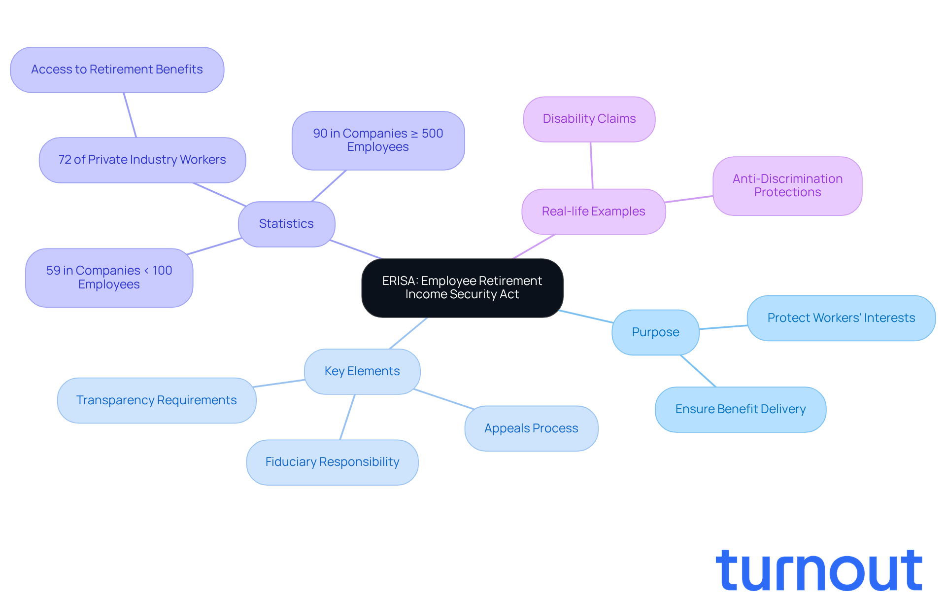 The central node represents ERISA, and the branches show its various aspects. Each color-coded branch helps you navigate through its purpose, key features, statistics, and real-life implications, making it easier to understand the act's impact on workers.