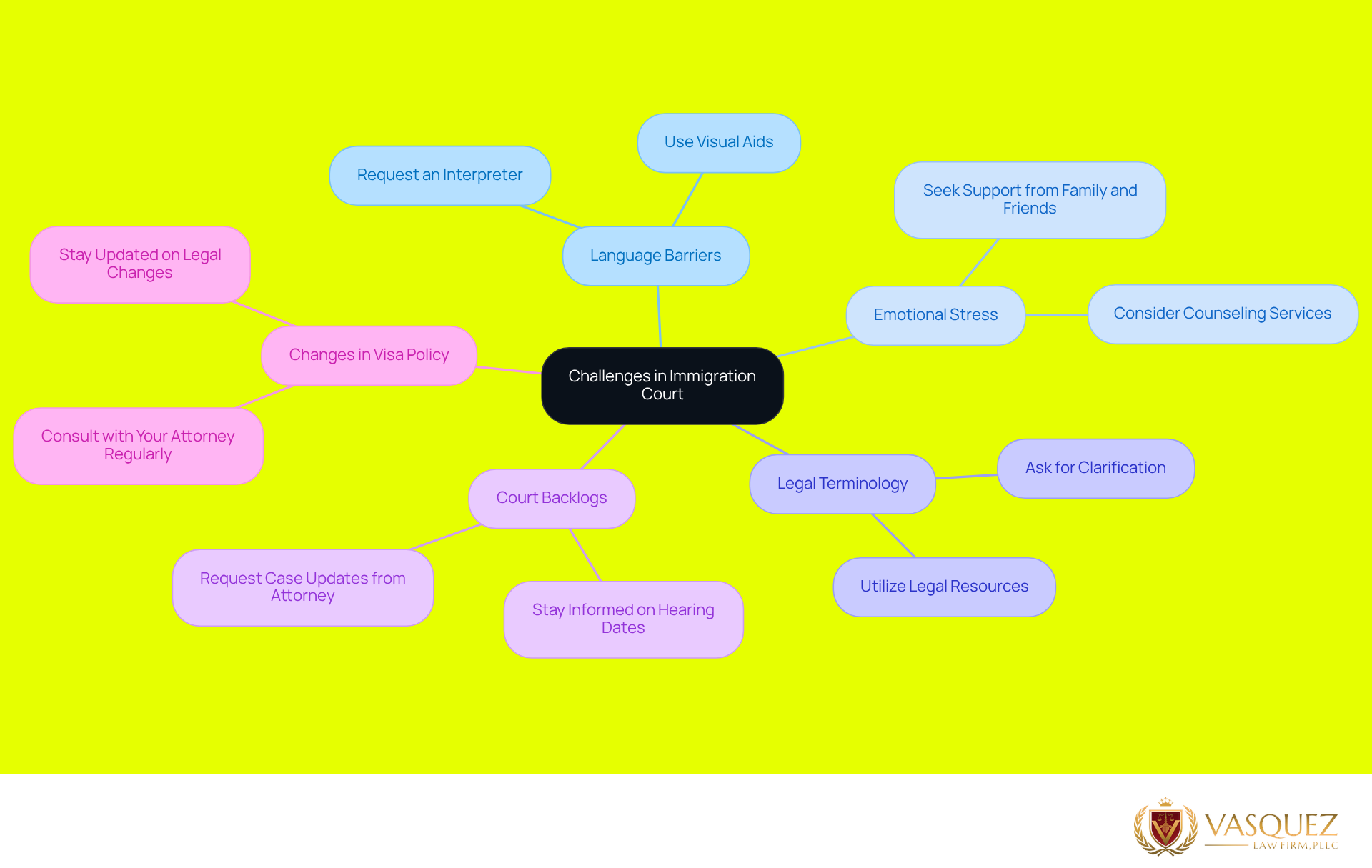 This mindmap shows the main challenges immigrants face in court and how to tackle them. Each branch represents a specific issue, and the sub-branches offer helpful tips or solutions to deal with those challenges.
