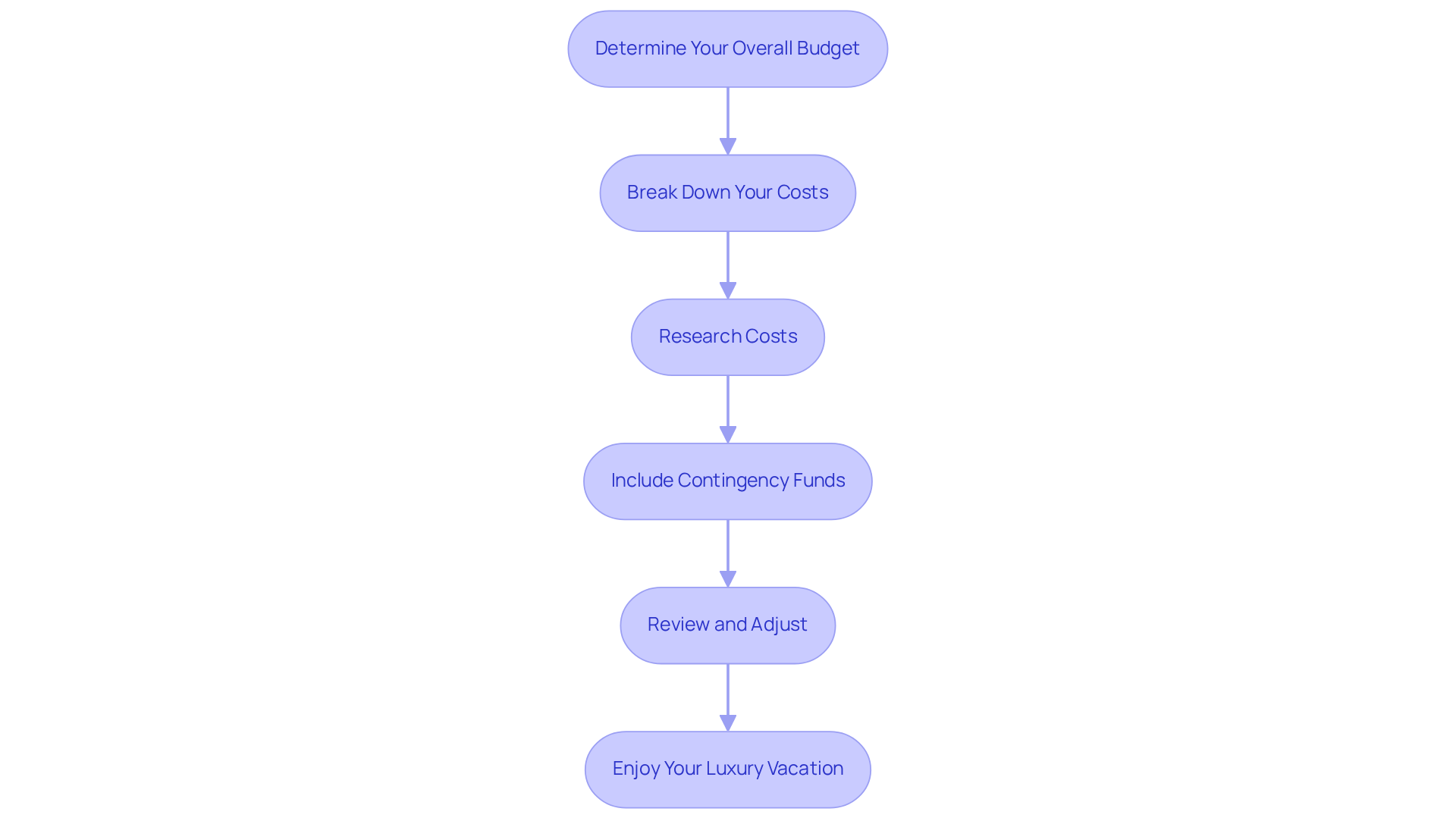 Each box represents a step in planning your luxury vacation budget. Follow the arrows to see how each step leads to the next, guiding you toward a stress-free and enjoyable trip. Each box represents a step in planning your luxury vacation budget. Follow the arrows to see how each step leads to the next, guiding you toward a stress-free and enjoyable trip.