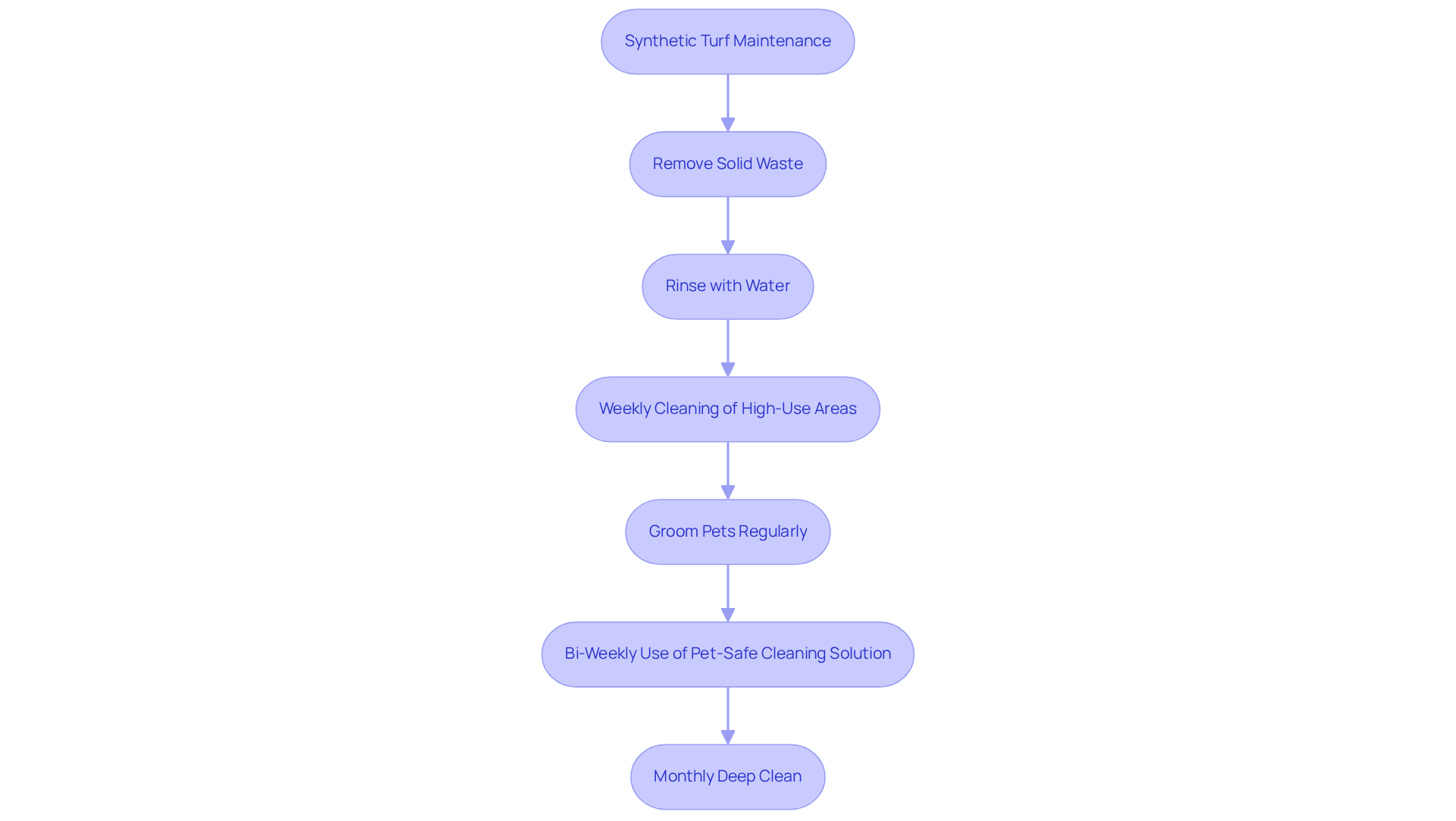 Follow the arrows to see how to care for your synthetic turf. Each step shows what to do and how often, making it easy to keep your outdoor space clean and enjoyable for your pets.